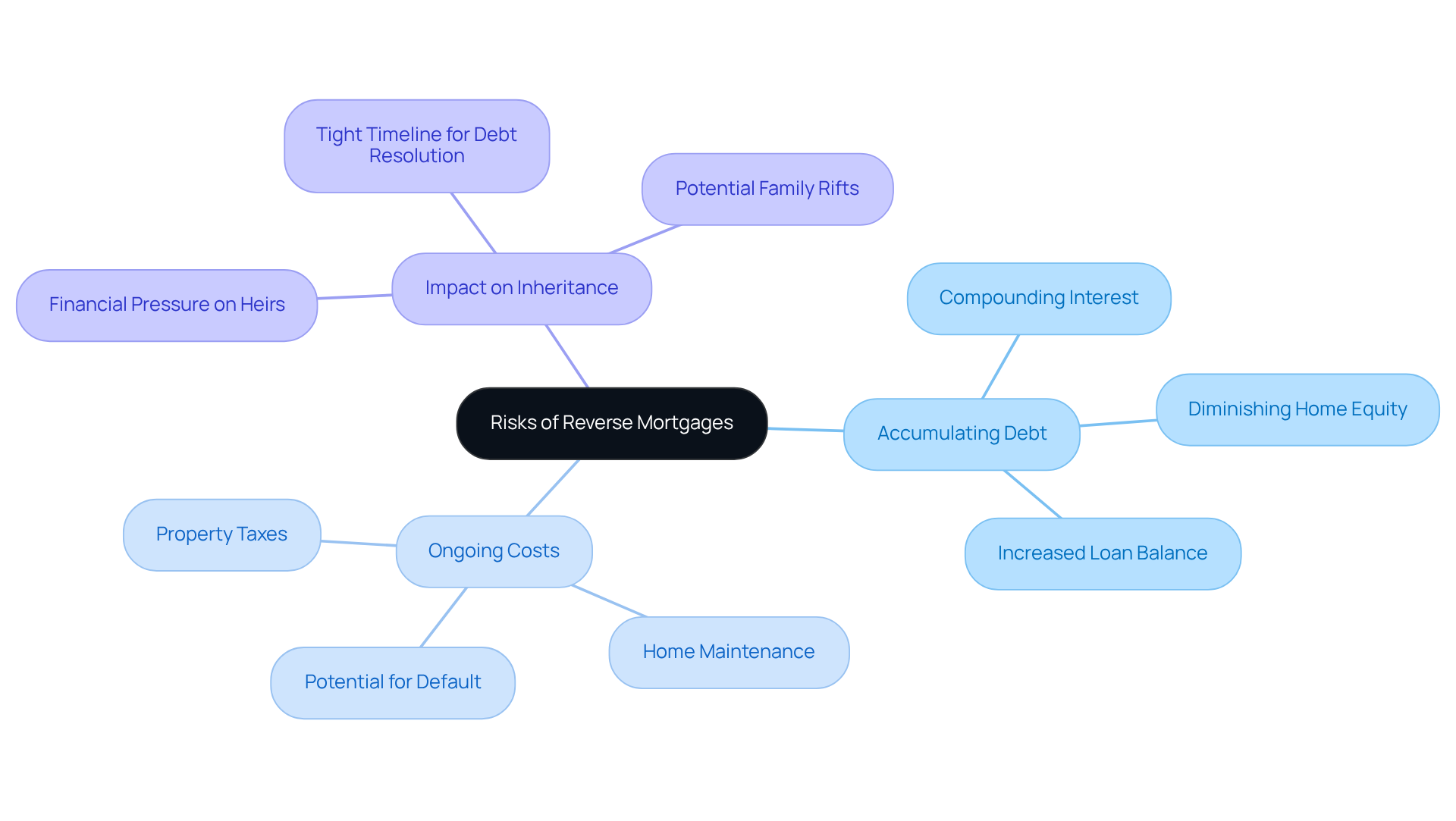 This mindmap illustrates the various risks associated with reverse mortgages. Start at the center with the main topic, then follow the branches to explore each risk area. Each branch provides insights into specific concerns, helping you understand the potential challenges you may face.