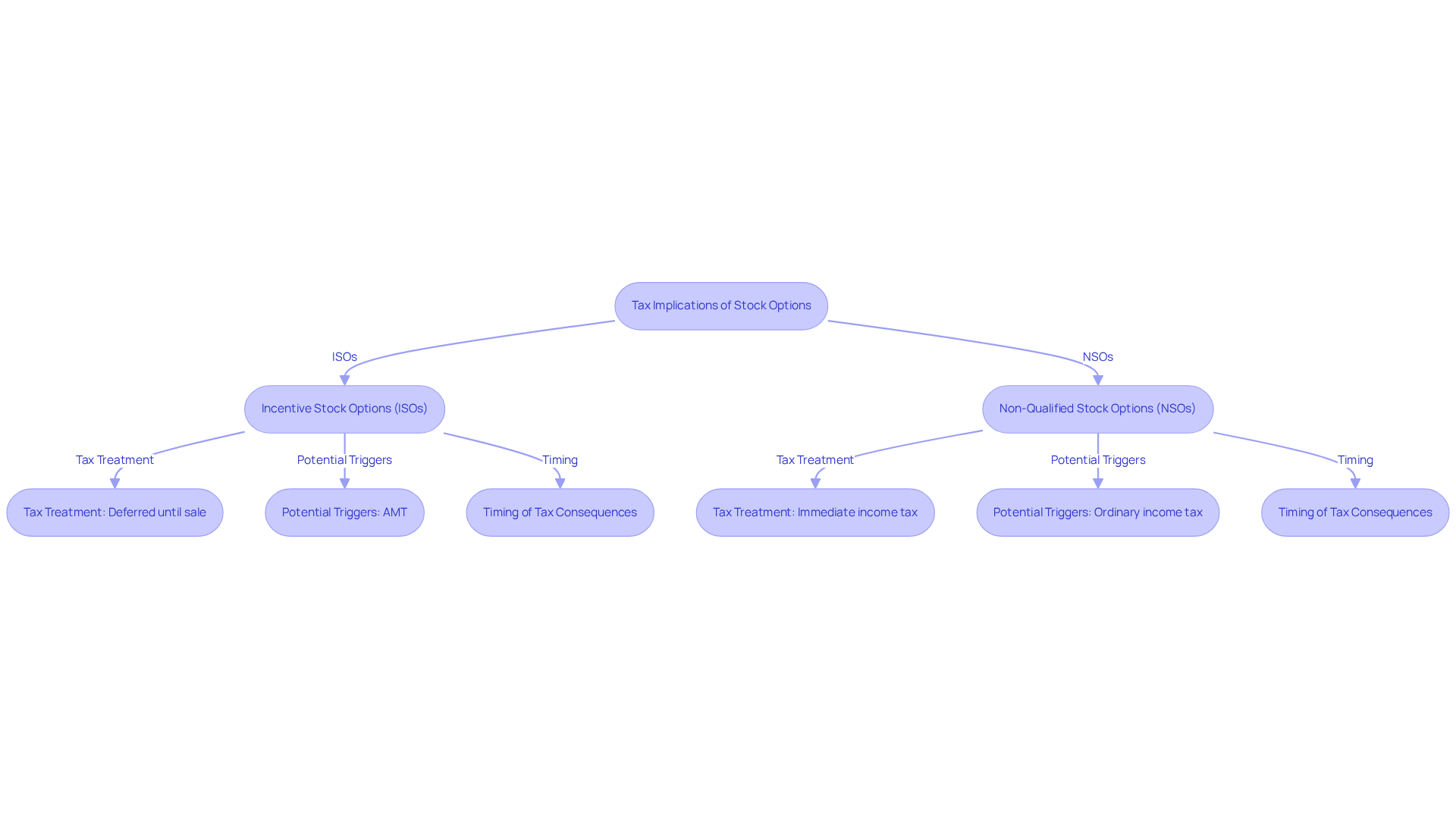 This flowchart helps you see the differences between ISOs and NSOs. Follow the paths to understand how each type affects your taxes and what you need to consider for your financial planning. This flowchart helps you see the differences between ISOs and NSOs. Follow the paths to understand how each type affects your taxes and what you need to consider for your financial planning.