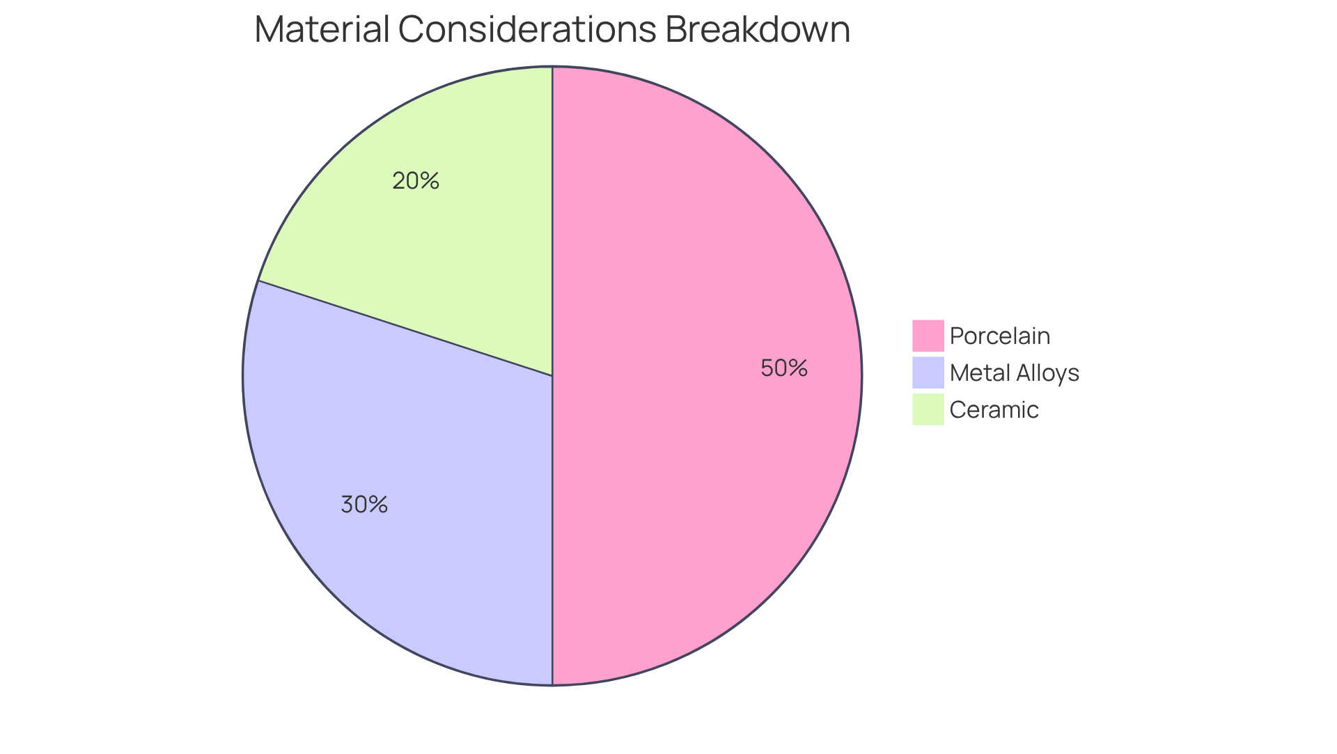 This pie chart shows how different materials for dental restorations compare in terms of aesthetics, cost, and durability. Each slice represents a material type, and the size of the slice indicates how much focus is placed on each consideration. The bigger the slice, the more important that aspect is for that material. This pie chart shows how different materials for dental restorations compare in terms of aesthetics, cost, and durability. Each slice represents a material type, and the size of the slice indicates how much focus is placed on each consideration. The bigger the slice, the more important that aspect is for that material.