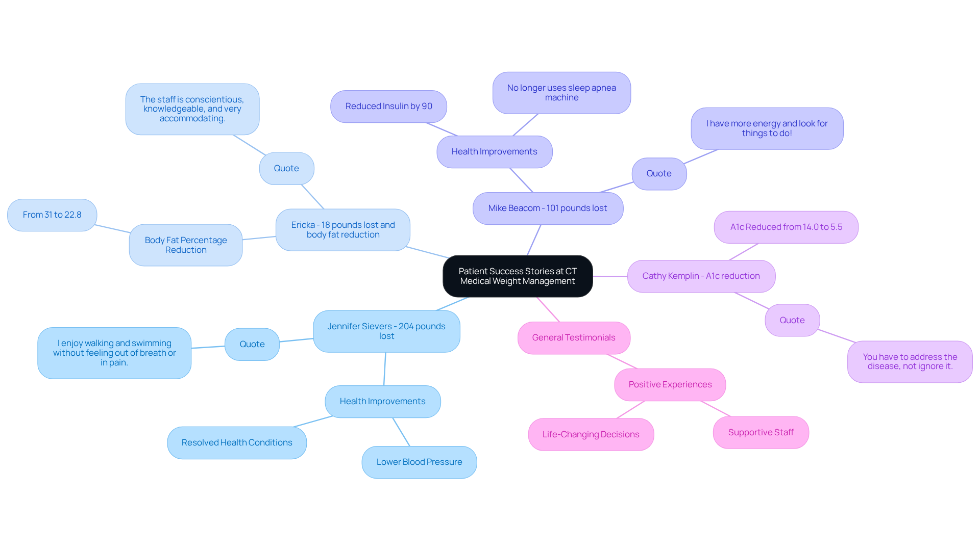 The central node represents the overall theme of success stories, while each branch highlights individual journeys and outcomes. The quotes and health improvements illustrate the personal impact of the GLP-1 program.