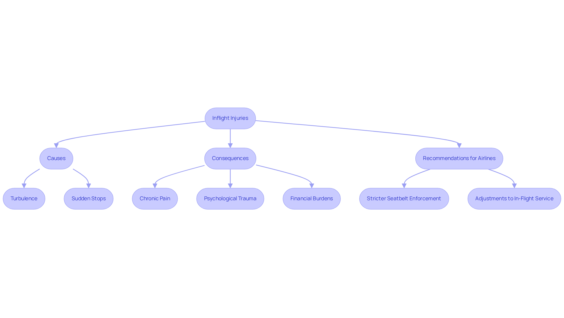 This flowchart shows the journey from understanding inflight injuries to the actions airlines can take to improve passenger safety. Follow the arrows to see how each part connects.