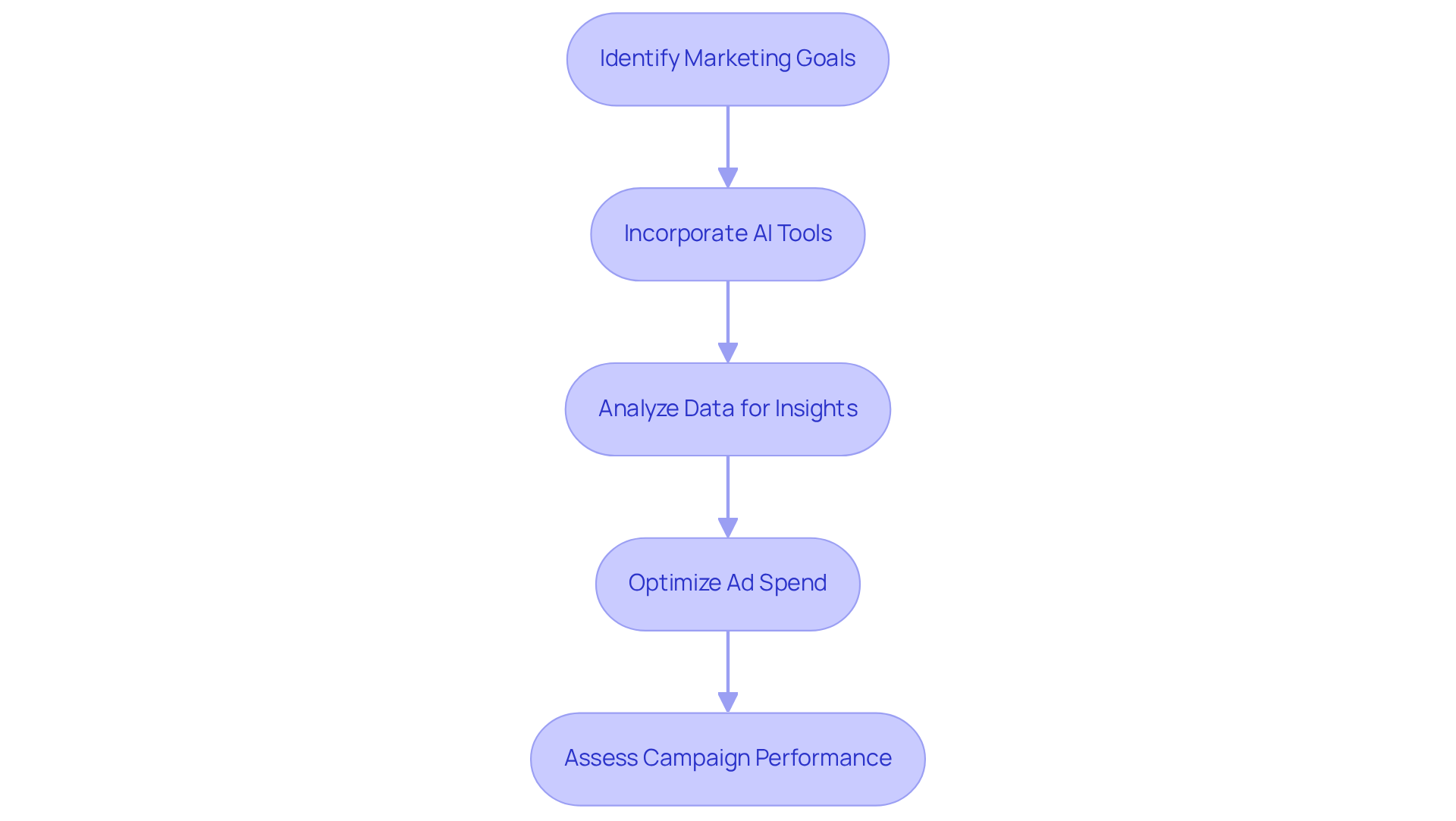 Each box represents a step in the process of using AI to enhance marketing campaigns. Follow the arrows to see how each step builds on the previous one, leading to better ad spend optimization.