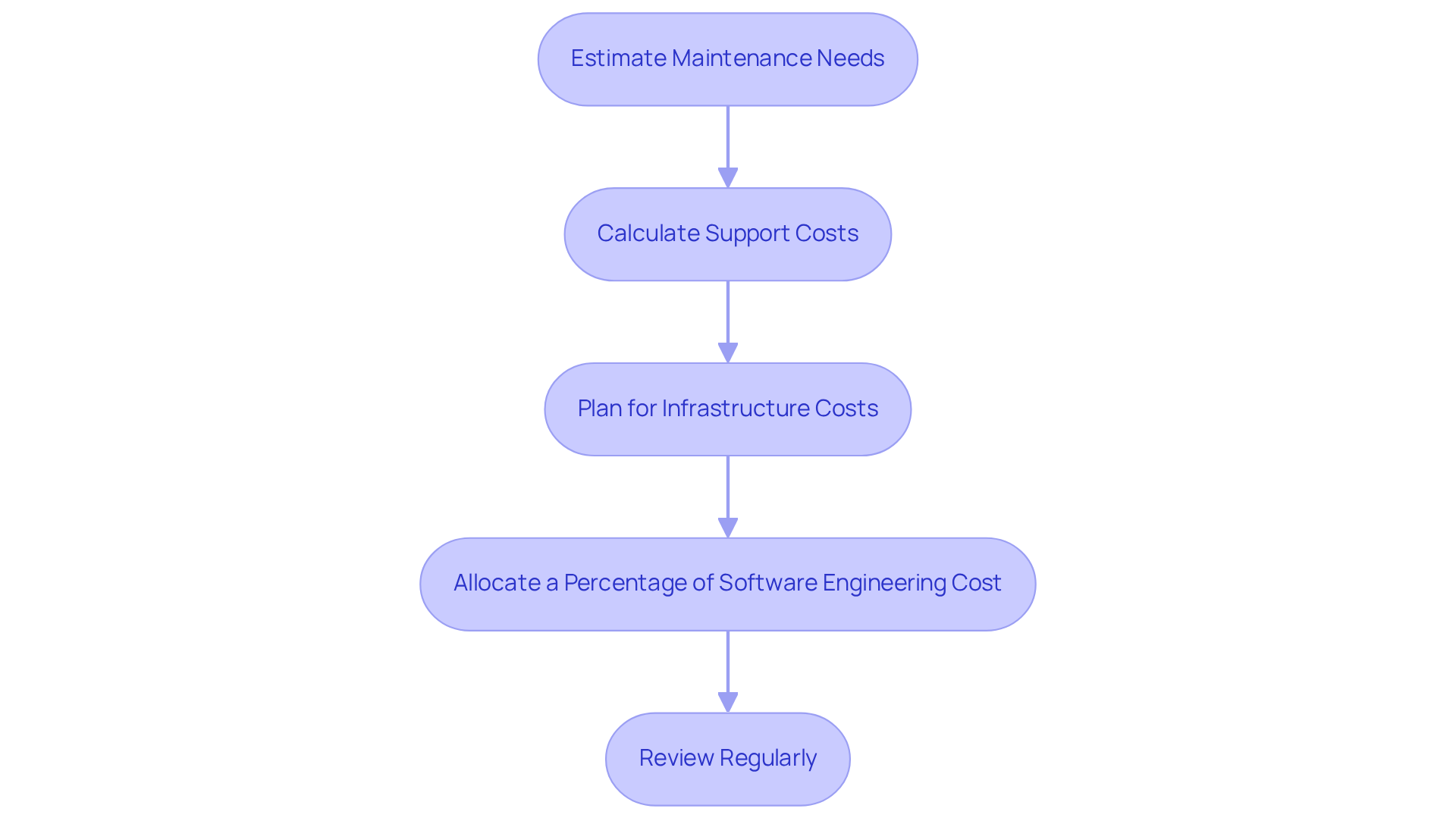 Each box in the flowchart represents a step in managing software maintenance and support costs. Follow the arrows to see how each step leads to the next, ensuring a comprehensive approach to budgeting for ongoing expenses. Each box in the flowchart represents a step in managing software maintenance and support costs. Follow the arrows to see how each step leads to the next, ensuring a comprehensive approach to budgeting for ongoing expenses.