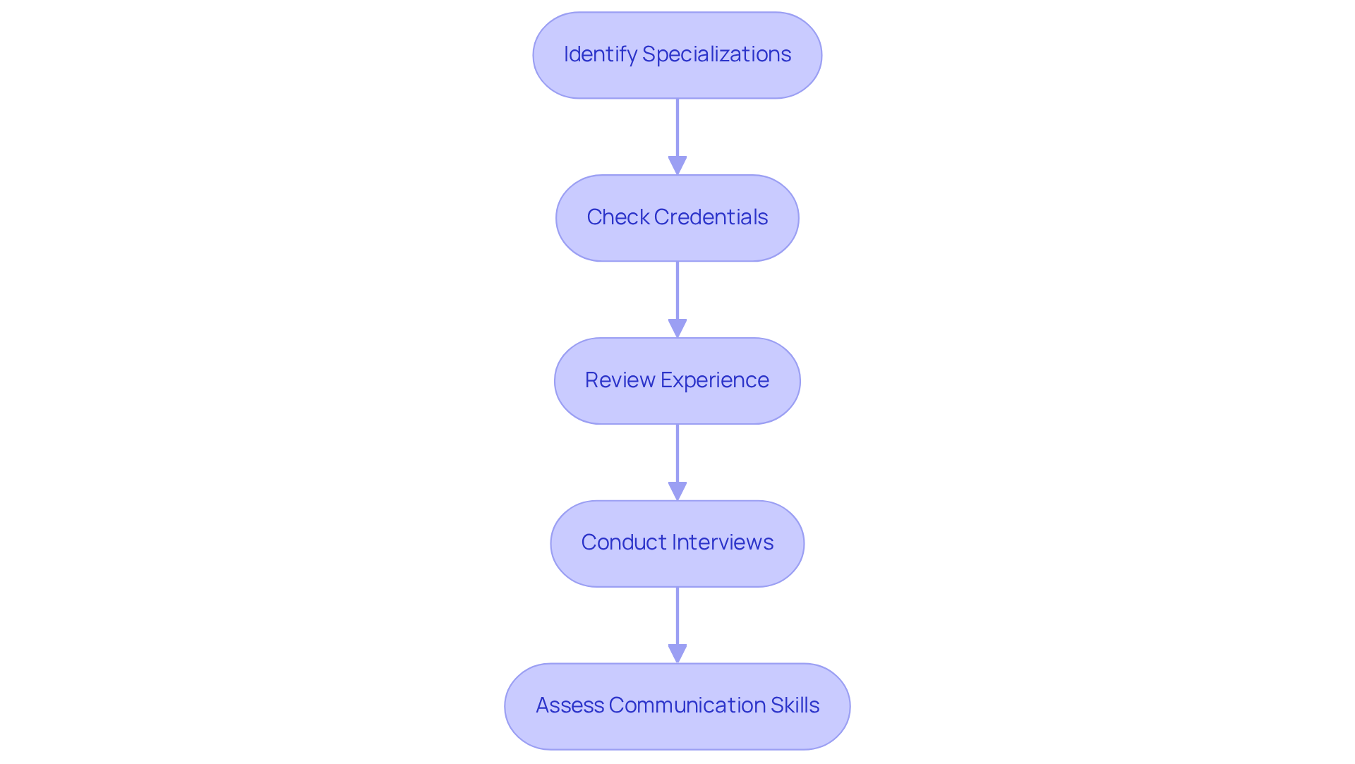 Each box represents a crucial step in the process of selecting a healthcare lawyer. Follow the arrows to see how each step builds on the previous one, guiding you through the selection process.