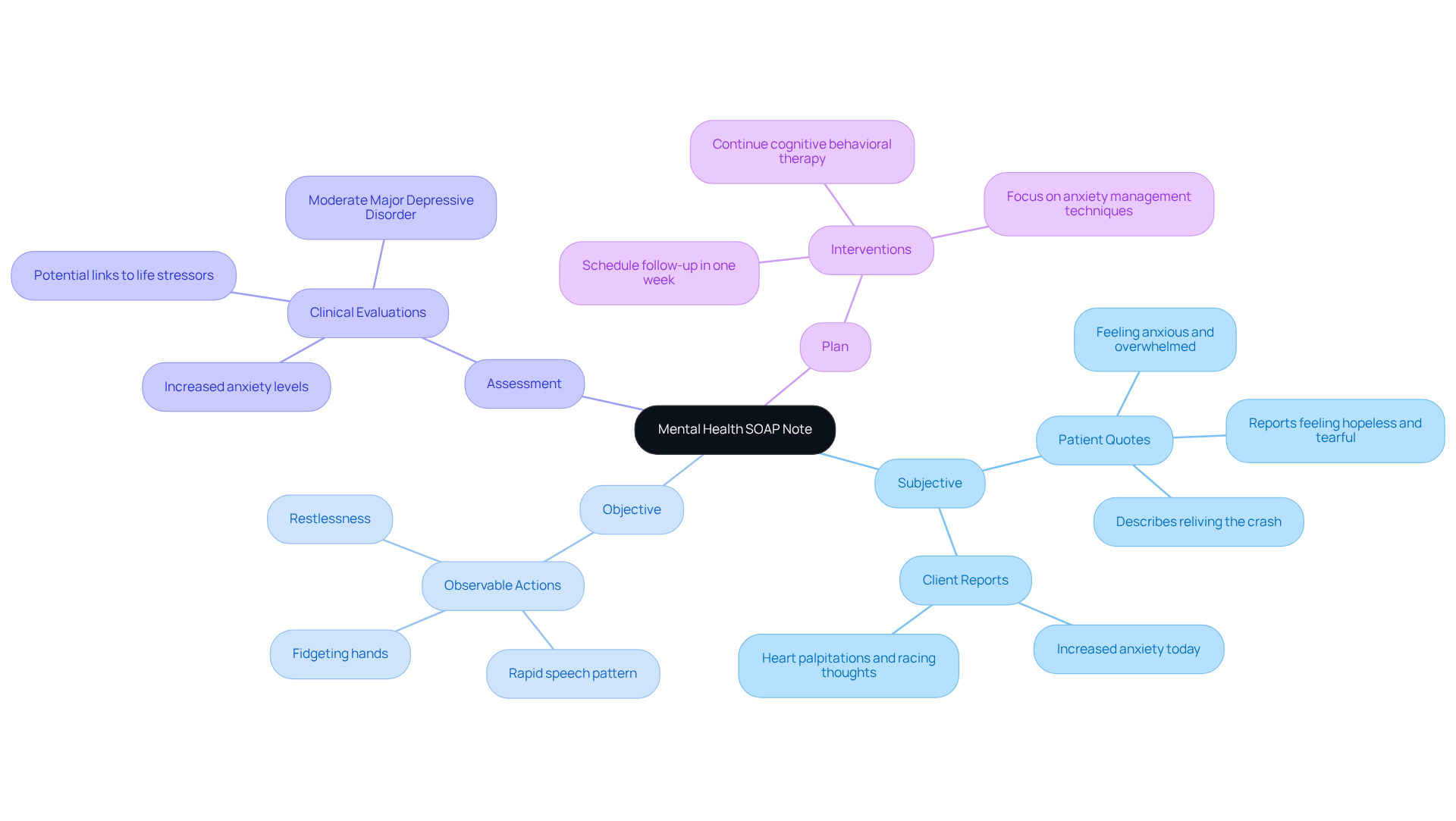 The central node represents the overall SOAP note framework, while the branches detail each component of the documentation process. This helps you understand how to effectively document patient experiences and clinical evaluations.