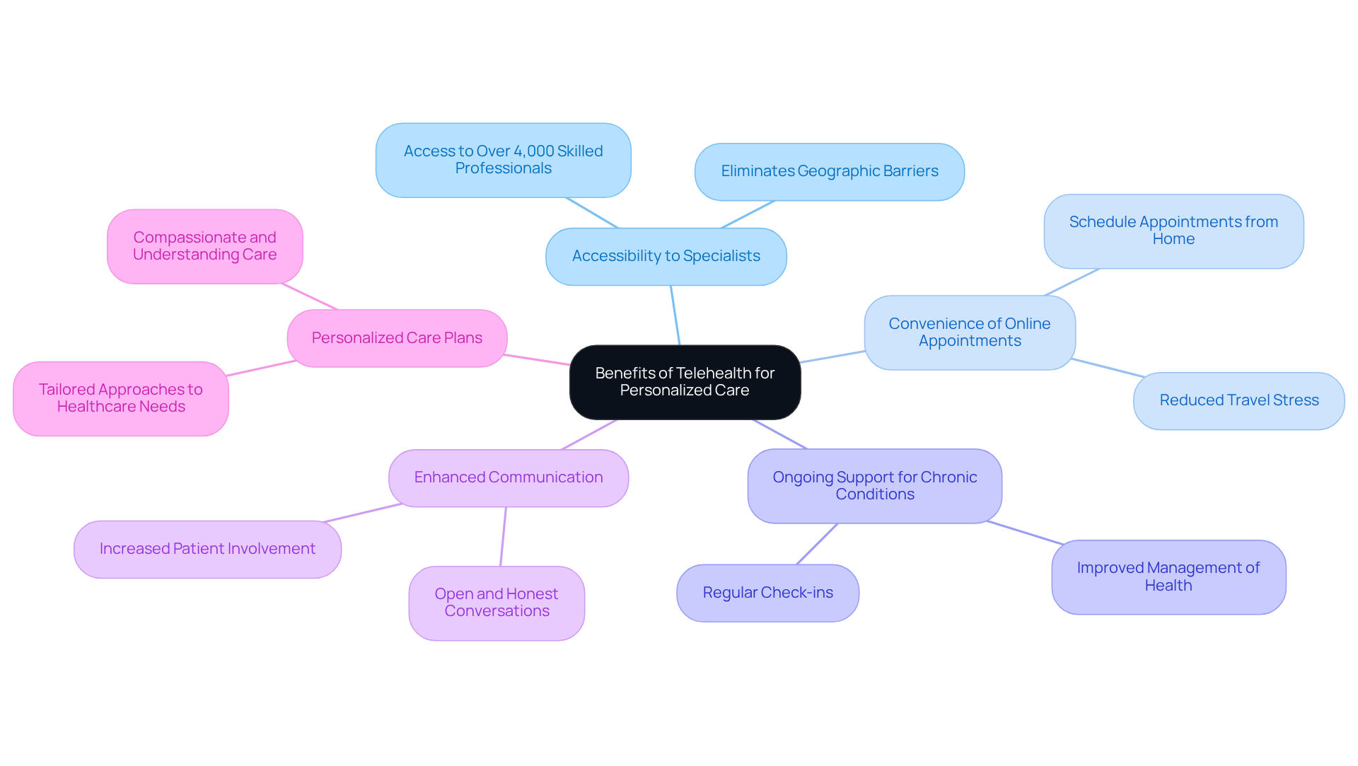 This mindmap illustrates how telehealth can enhance your healthcare experience. Each branch represents a key benefit, and the sub-branches provide more details about how these benefits can improve your health journey.