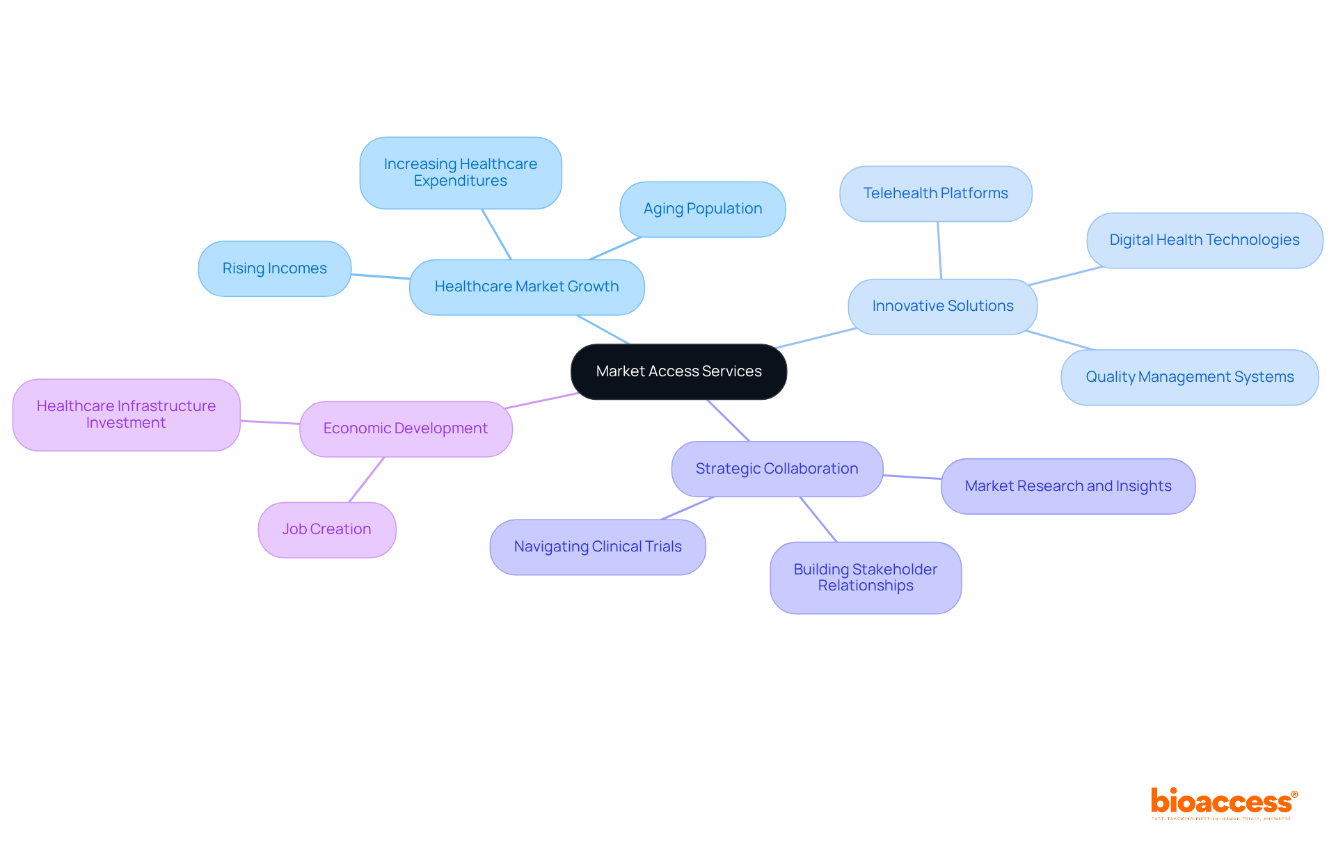 The central node represents the main service area, while the branches illustrate key aspects and opportunities within the Latin American healthcare market. Each branch highlights a different focus area, showing how they connect to the overall strategy.