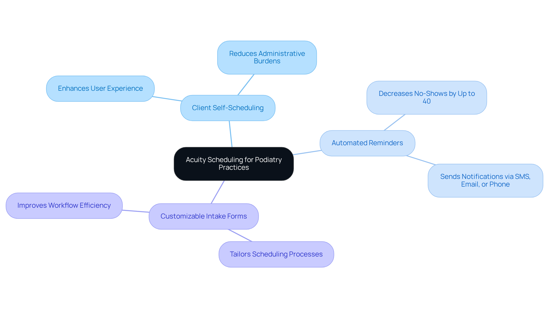 The center shows the main scheduling app, and the branches illustrate its key features. Each feature connects to its benefits, helping you understand how they improve the scheduling process for podiatry practices.