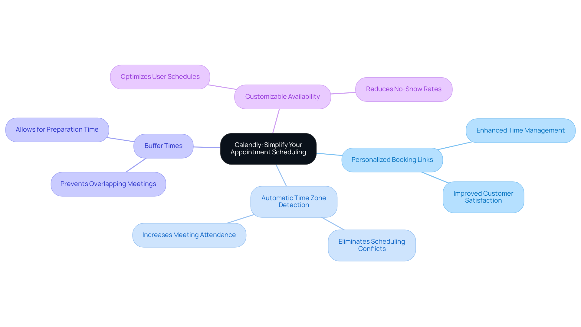 The central node represents Calendly, while the branches illustrate its various features and the positive impacts they have on users. Each color-coded branch helps you easily identify categories and their corresponding benefits.