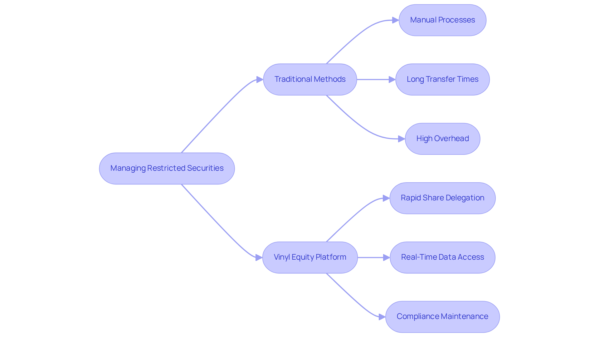 This flowchart shows the steps involved in managing restricted securities. The left side represents traditional methods, which are slower and more cumbersome, while the right side highlights how Vinyl Equity's platform makes the process faster and more efficient.