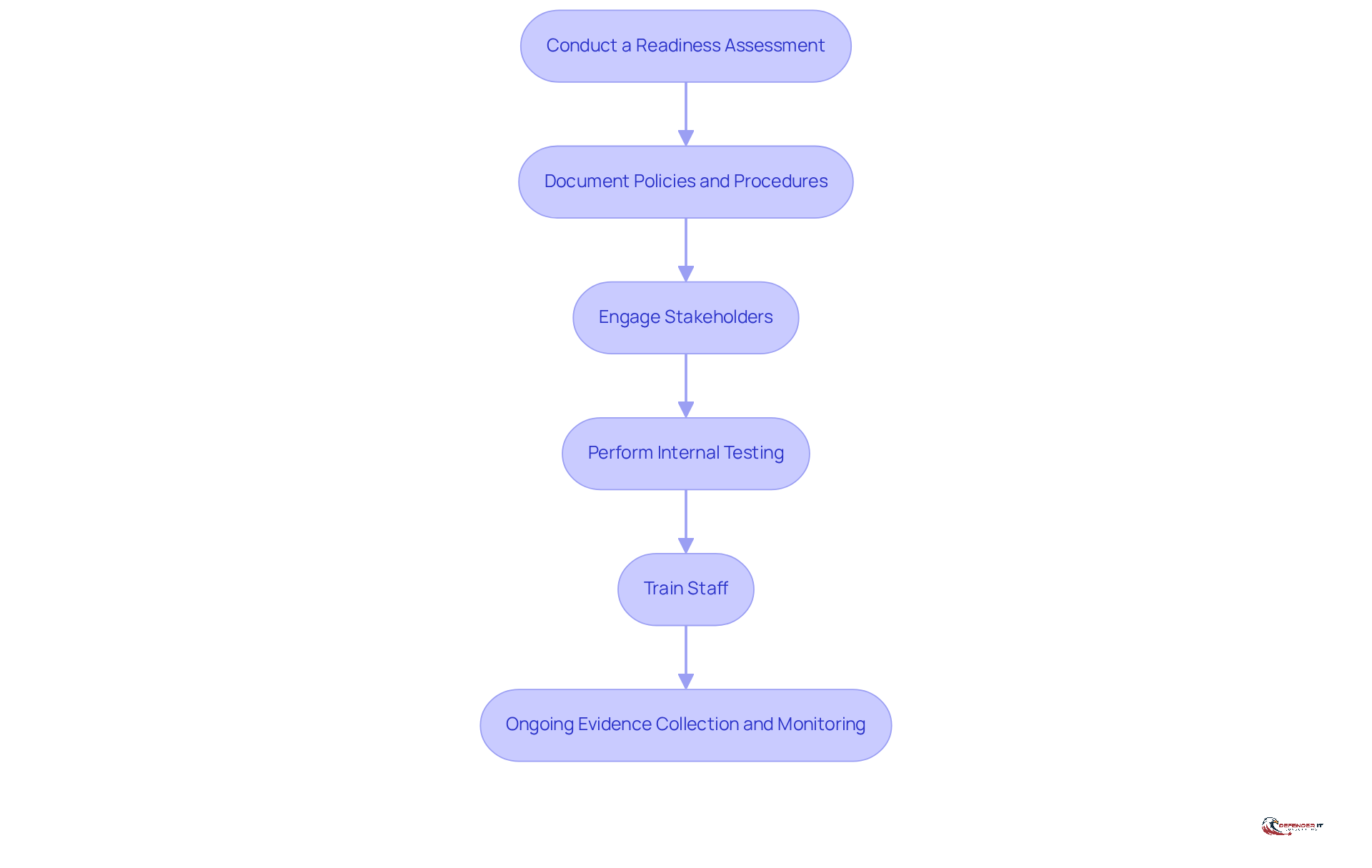 Each box represents a crucial step in preparing for SOC assessments. Follow the arrows to see how each step leads to the next, ensuring a comprehensive approach to readiness. Each box represents a crucial step in preparing for SOC assessments. Follow the arrows to see how each step leads to the next, ensuring a comprehensive approach to readiness.