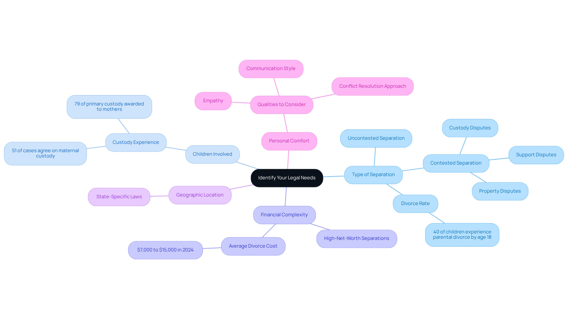 The central node represents the main topic, while the branches show the key factors to consider when looking for a family lawyer. Each sub-branch provides additional details or statistics relevant to that factor.