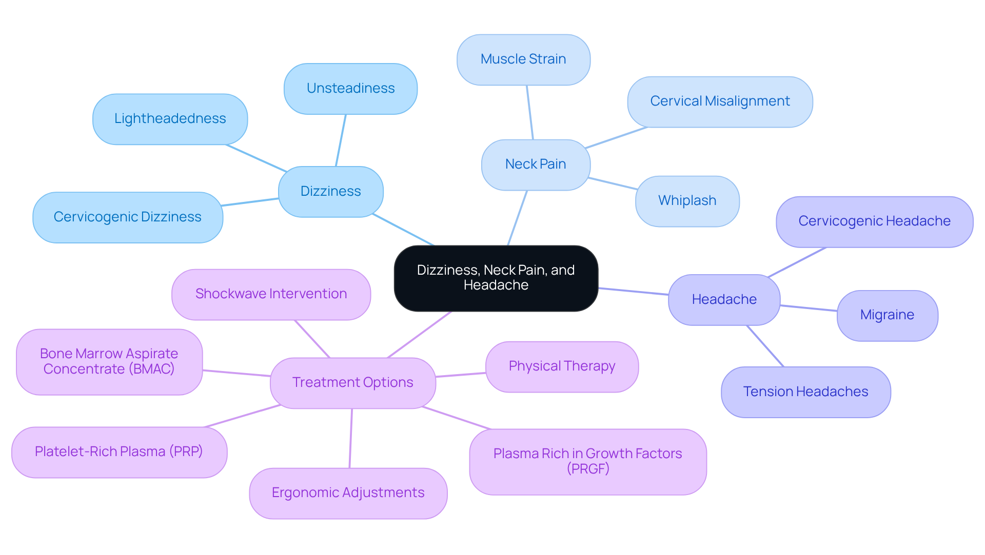 This mindmap illustrates how dizziness, neck pain, and headache are related. Each branch shows a symptom, and the sub-branches explain their connections and treatment options. Follow the branches to understand how addressing one symptom can help with the others. This mindmap illustrates how dizziness, neck pain, and headache are related. Each branch shows a symptom, and the sub-branches explain their connections and treatment options. Follow the branches to understand how addressing one symptom can help with the others.