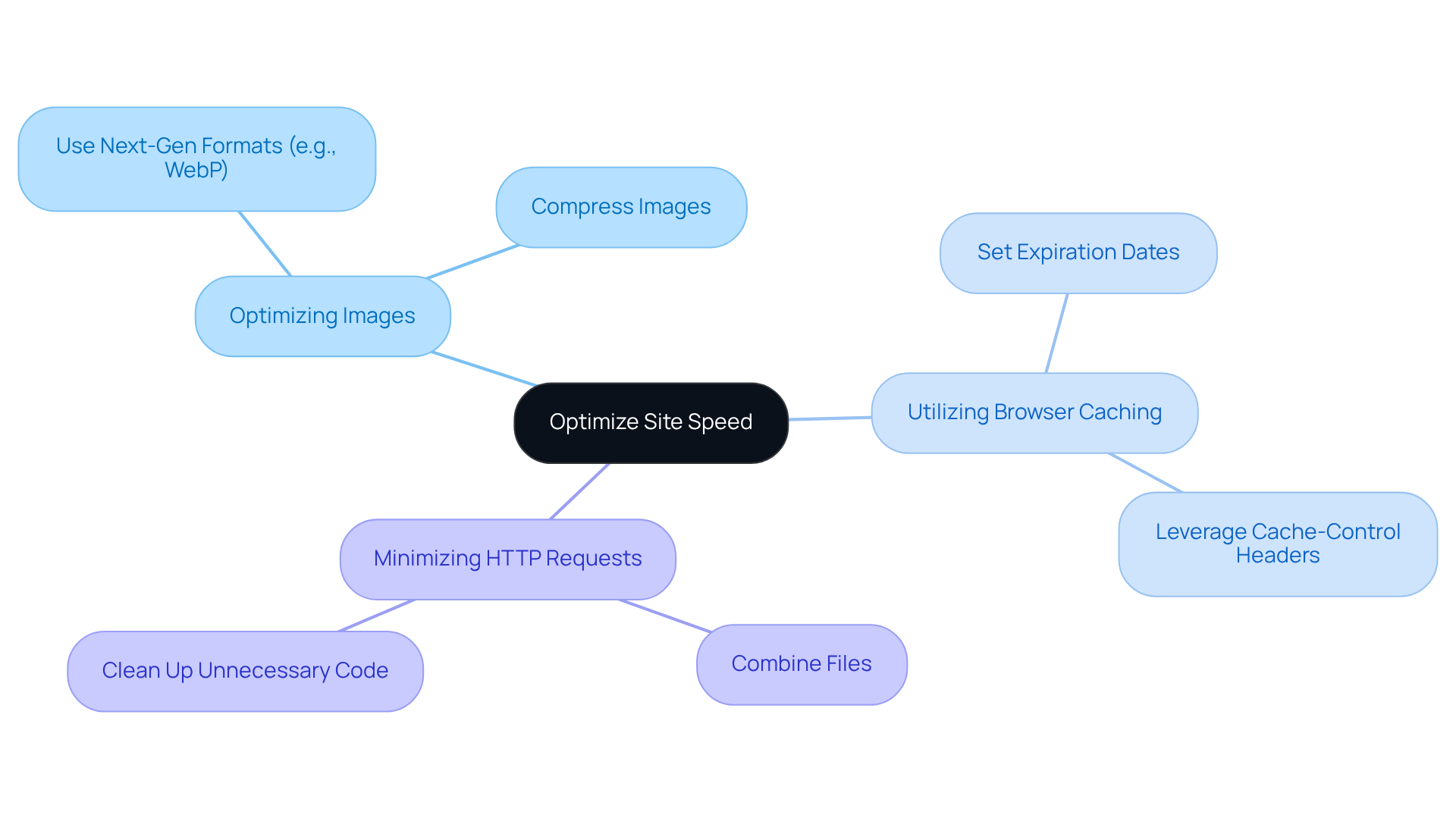 Start at the center with the main goal of optimizing site speed, then follow the branches to explore each strategy and its specific actions. This layout helps you see how each strategy contributes to the overall objective. Start at the center with the main goal of optimizing site speed, then follow the branches to explore each strategy and its specific actions. This layout helps you see how each strategy contributes to the overall objective.
