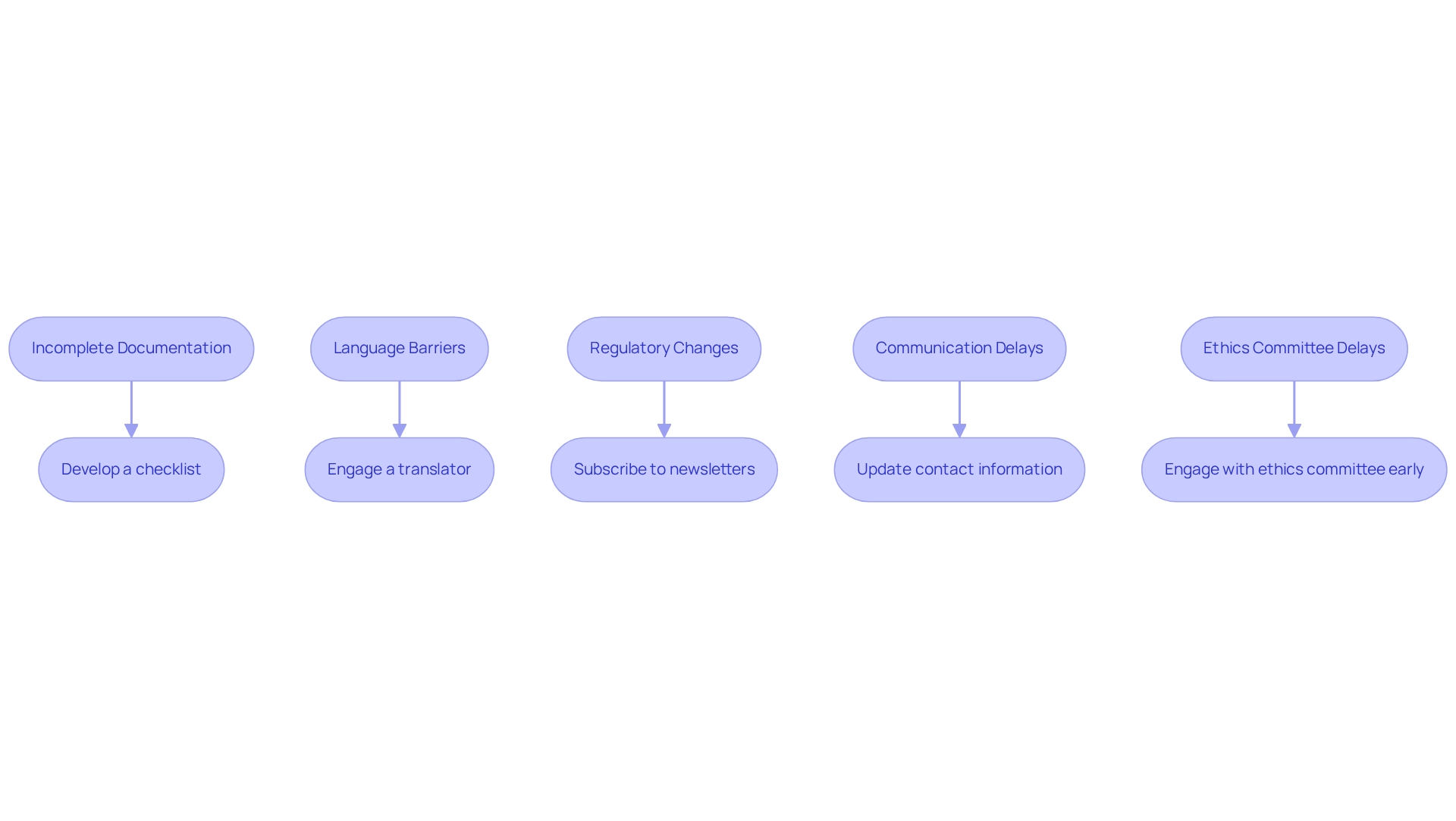 Each box represents a common challenge faced during the INVIMA submission process. Follow the arrows to see the suggested solutions for each challenge, helping to streamline your submission experience.