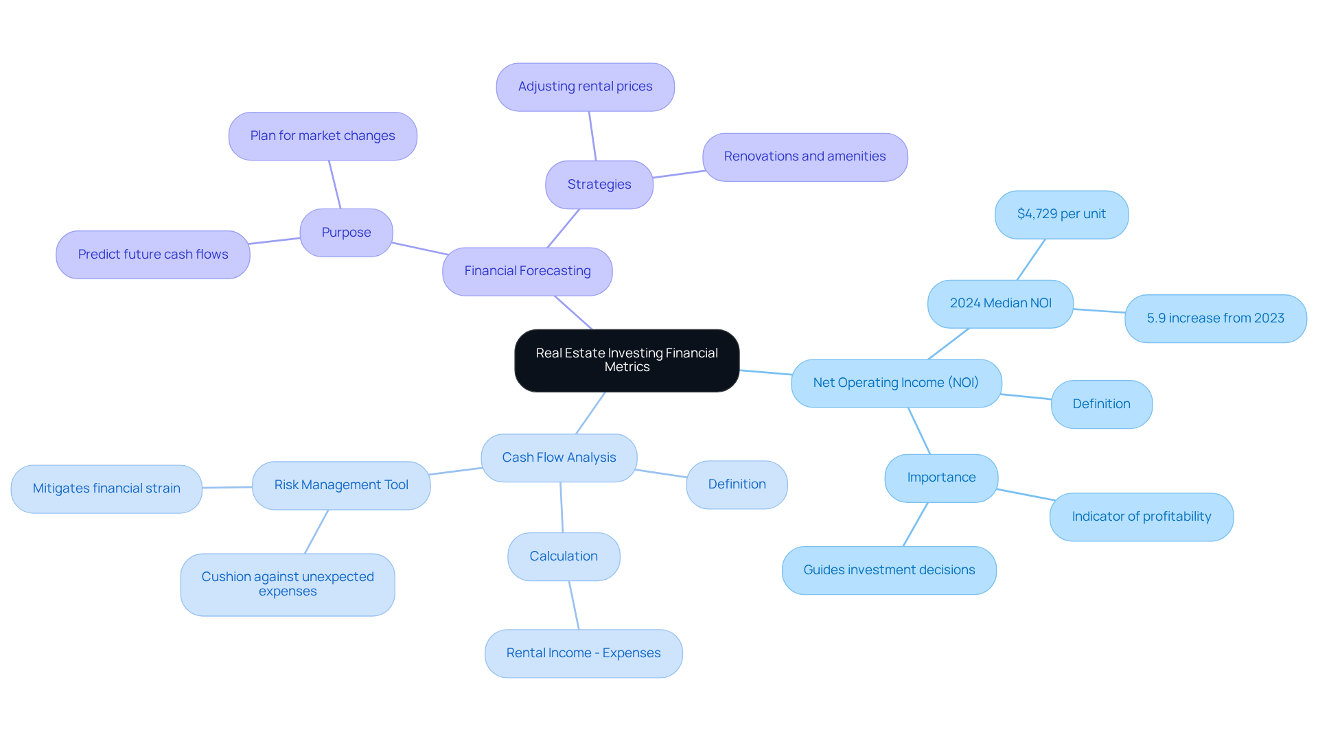This mindmap illustrates the essential financial concepts every real estate investor should know. Start at the center with the main topic, then explore each branch to see how these financial metrics connect and support successful investing.