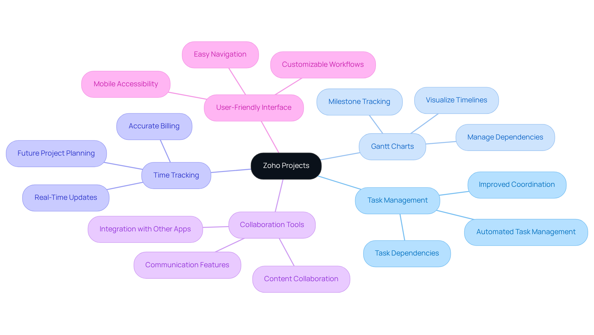 The central node represents Zoho Projects, while the branches show its features and benefits. Each color-coded branch helps you quickly identify different aspects of the tool, making it easier to understand how it supports remote teams. The central node represents Zoho Projects, while the branches show its features and benefits. Each color-coded branch helps you quickly identify different aspects of the tool, making it easier to understand how it supports remote teams.