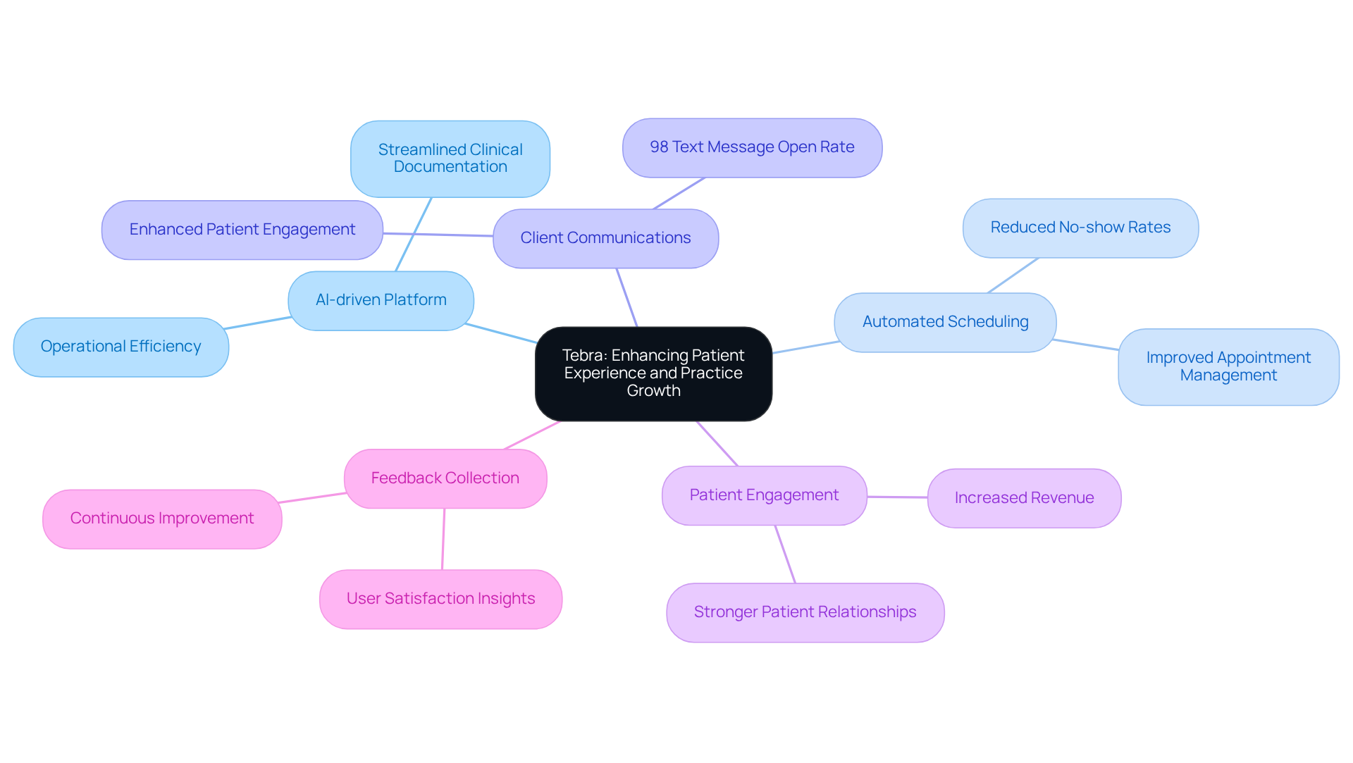 The central node represents Tebra's platform, while the branches show how it improves patient experience and practice growth. Each branch highlights a feature or benefit, making it easy to see how they connect to the overall goal of enhancing healthcare. The central node represents Tebra's platform, while the branches show how it improves patient experience and practice growth. Each branch highlights a feature or benefit, making it easy to see how they connect to the overall goal of enhancing healthcare.