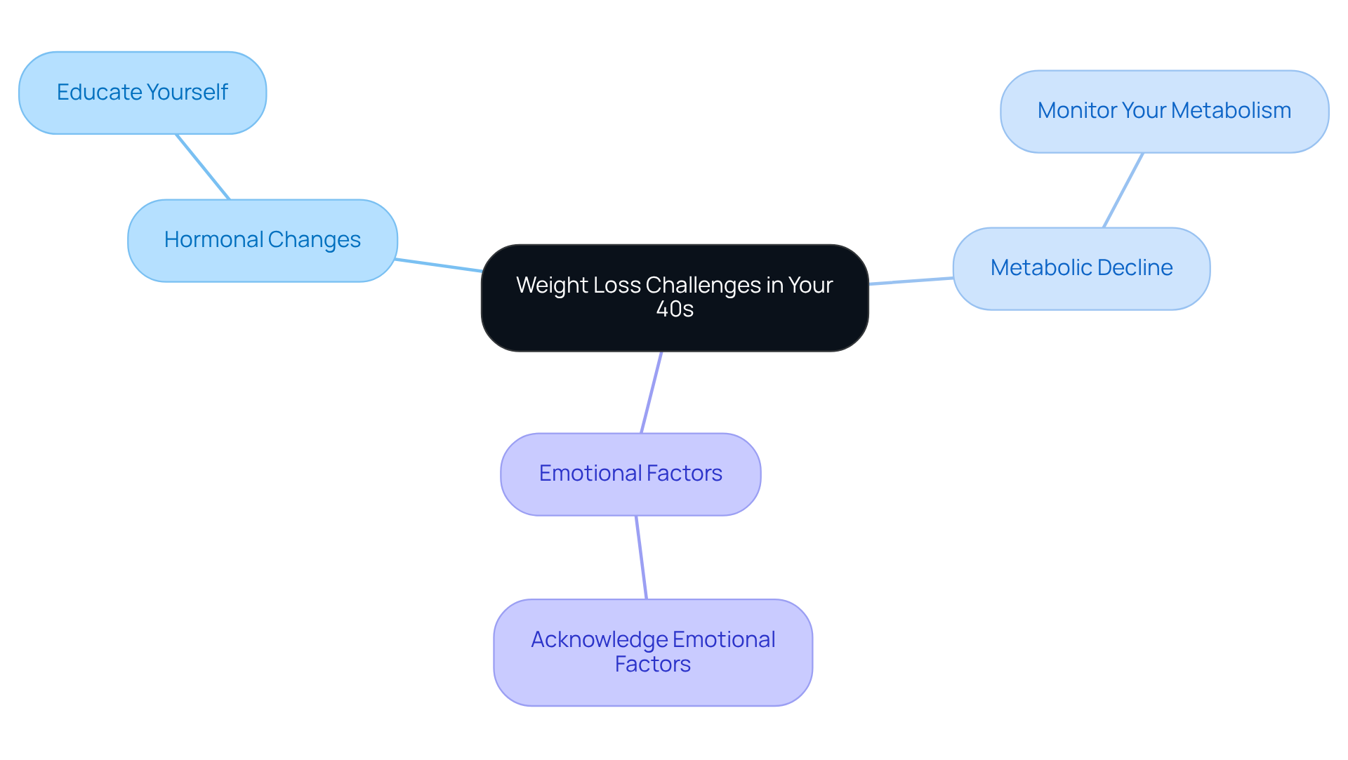 The central node represents the main topic, while the branches show the challenges faced. Each sub-branch provides strategies to tackle those challenges, helping you visualize how to approach weight loss effectively. The central node represents the main topic, while the branches show the challenges faced. Each sub-branch provides strategies to tackle those challenges, helping you visualize how to approach weight loss effectively.
