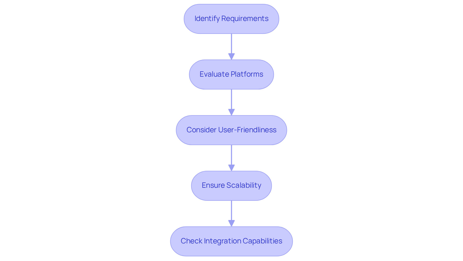 Follow the arrows through the boxes to see the steps for choosing the right tools and technologies for predictive analytics. Each box represents an important consideration to ensure effective analytics. Follow the arrows through the boxes to see the steps for choosing the right tools and technologies for predictive analytics. Each box represents an important consideration to ensure effective analytics.