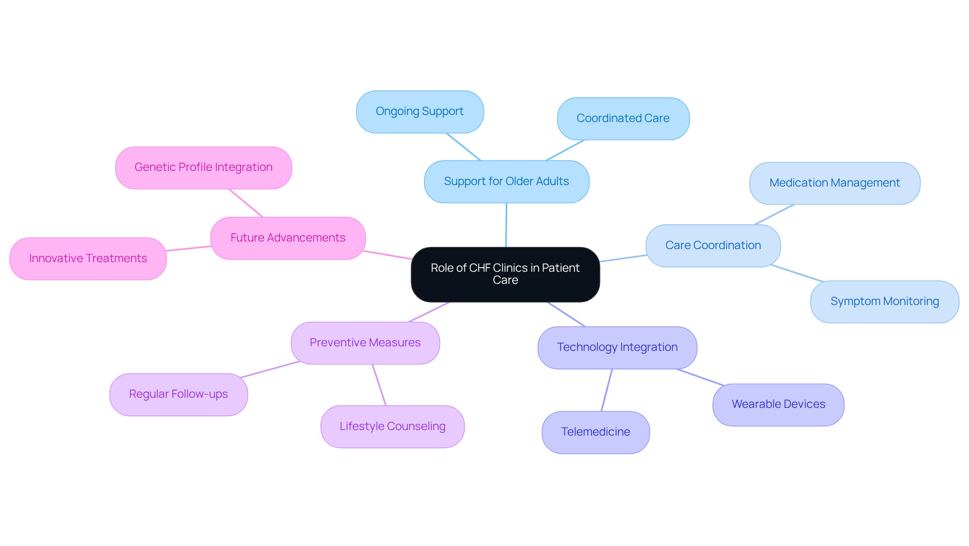 The central node represents the main focus of CHF clinics, while the branches illustrate the various ways these clinics support patients, especially older adults. Each branch highlights specific areas of care and innovation.