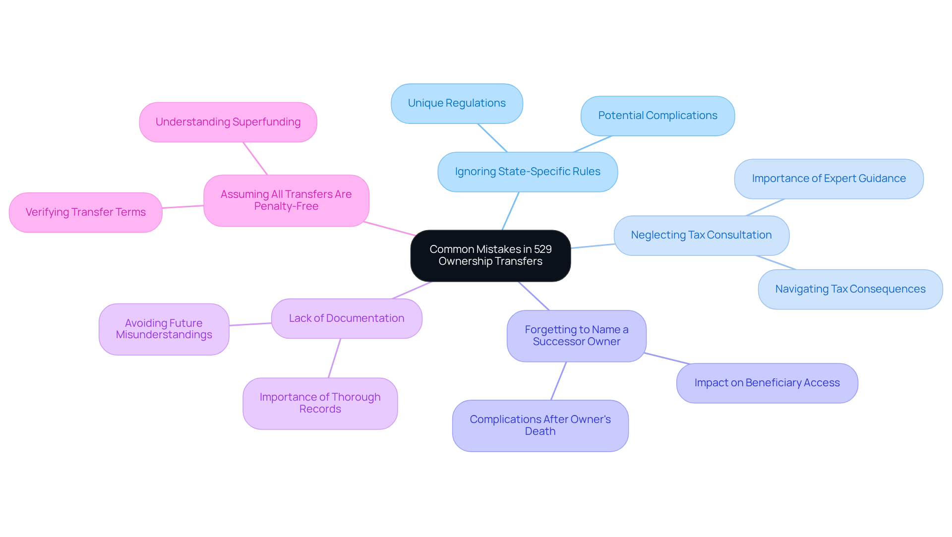Each branch represents a common mistake that families might encounter when transferring ownership of a 529 account. Follow the branches to see the mistake and its potential consequences — understanding these can help you avoid pitfalls in financial planning. Each branch represents a common mistake that families might encounter when transferring ownership of a 529 account. Follow the branches to see the mistake and its potential consequences — understanding these can help you avoid pitfalls in financial planning.