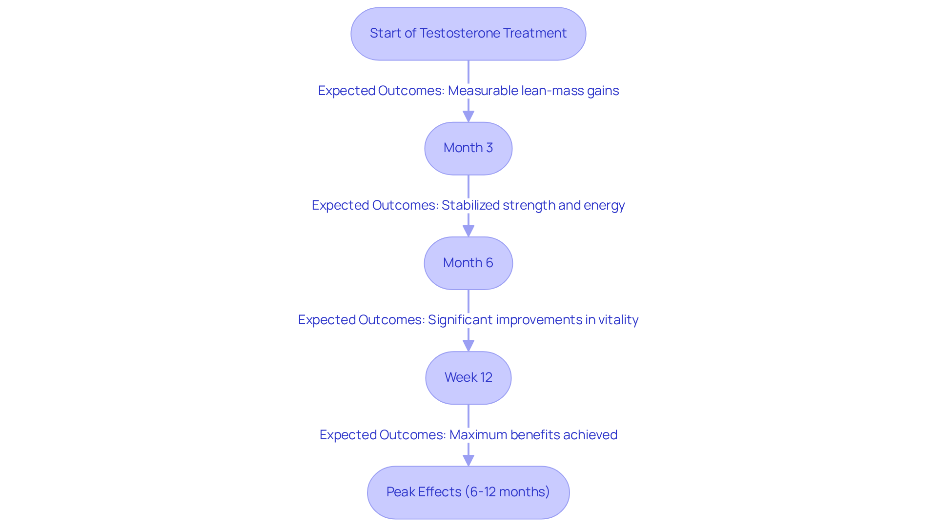 Follow the arrows to see how testosterone treatment progresses over time. Each box shows what you can expect at different milestones, helping you understand when to look for specific improvements. Follow the arrows to see how testosterone treatment progresses over time. Each box shows what you can expect at different milestones, helping you understand when to look for specific improvements.