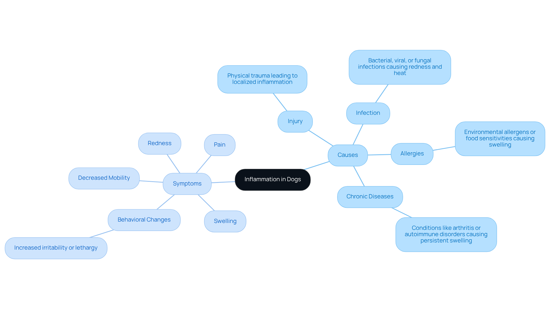 The central node represents the main topic. Branches show the causes and symptoms of inflammation, with sub-branches providing more details. Each color-coded section helps you navigate through the information easily.