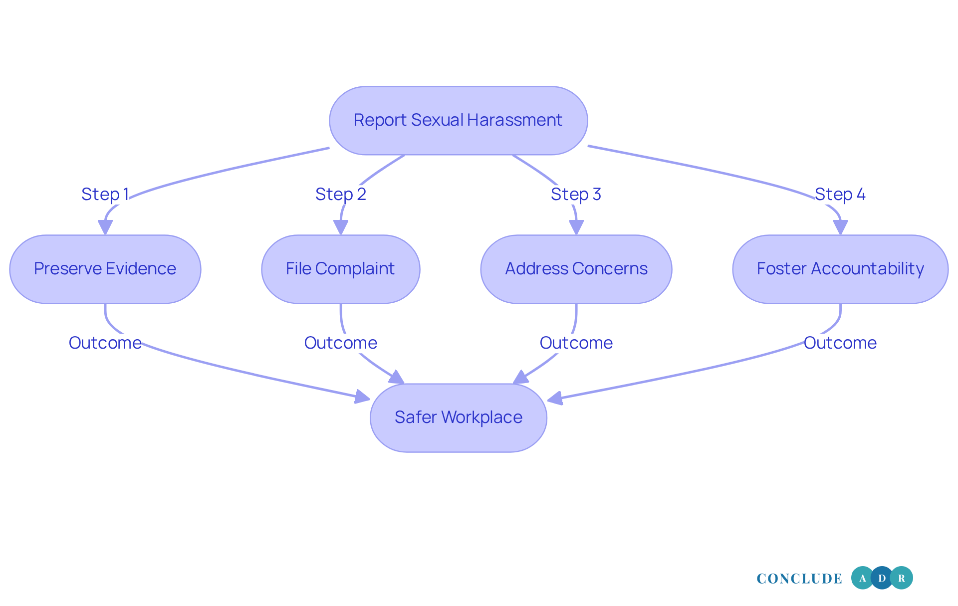 Follow the arrows to see the steps involved in reporting harassment. Each step shows what to do and why it matters, leading to a safer and more accountable workplace. Follow the arrows to see the steps involved in reporting harassment. Each step shows what to do and why it matters, leading to a safer and more accountable workplace.