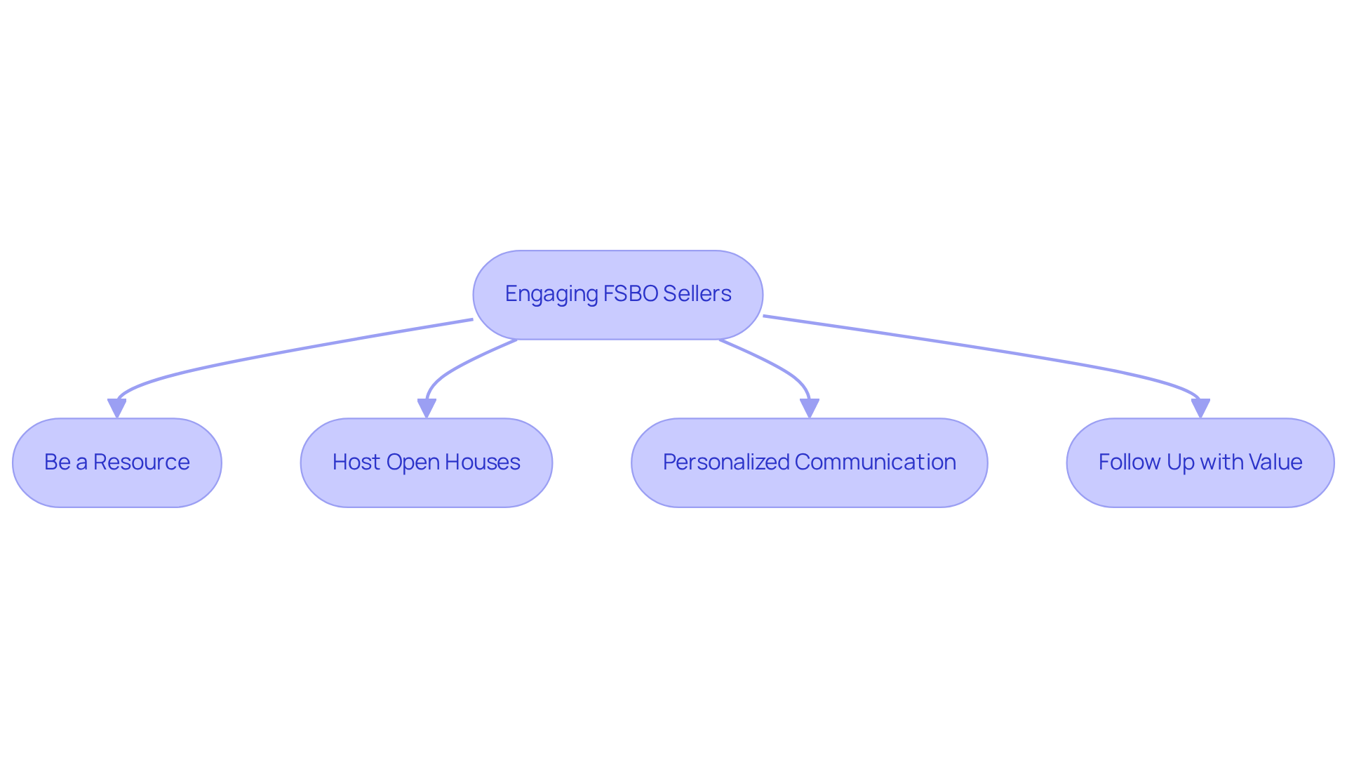 This flowchart outlines the steps realtors can take to connect with FSBO sellers. Each box represents a strategy, and the arrows show how these strategies can work together to build a strong relationship. This flowchart outlines the steps realtors can take to connect with FSBO sellers. Each box represents a strategy, and the arrows show how these strategies can work together to build a strong relationship.