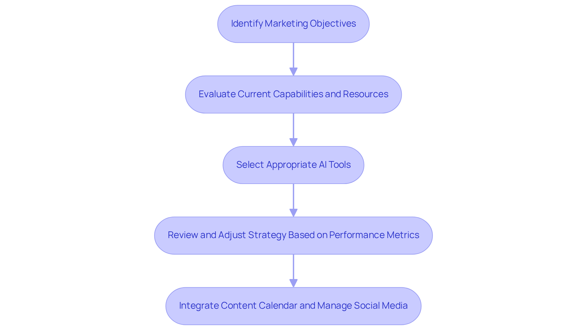 Each box represents a step in the process of creating an AI-driven strategy. Follow the arrows to see how each step leads to the next, ensuring a comprehensive approach to leveraging AI in marketing.