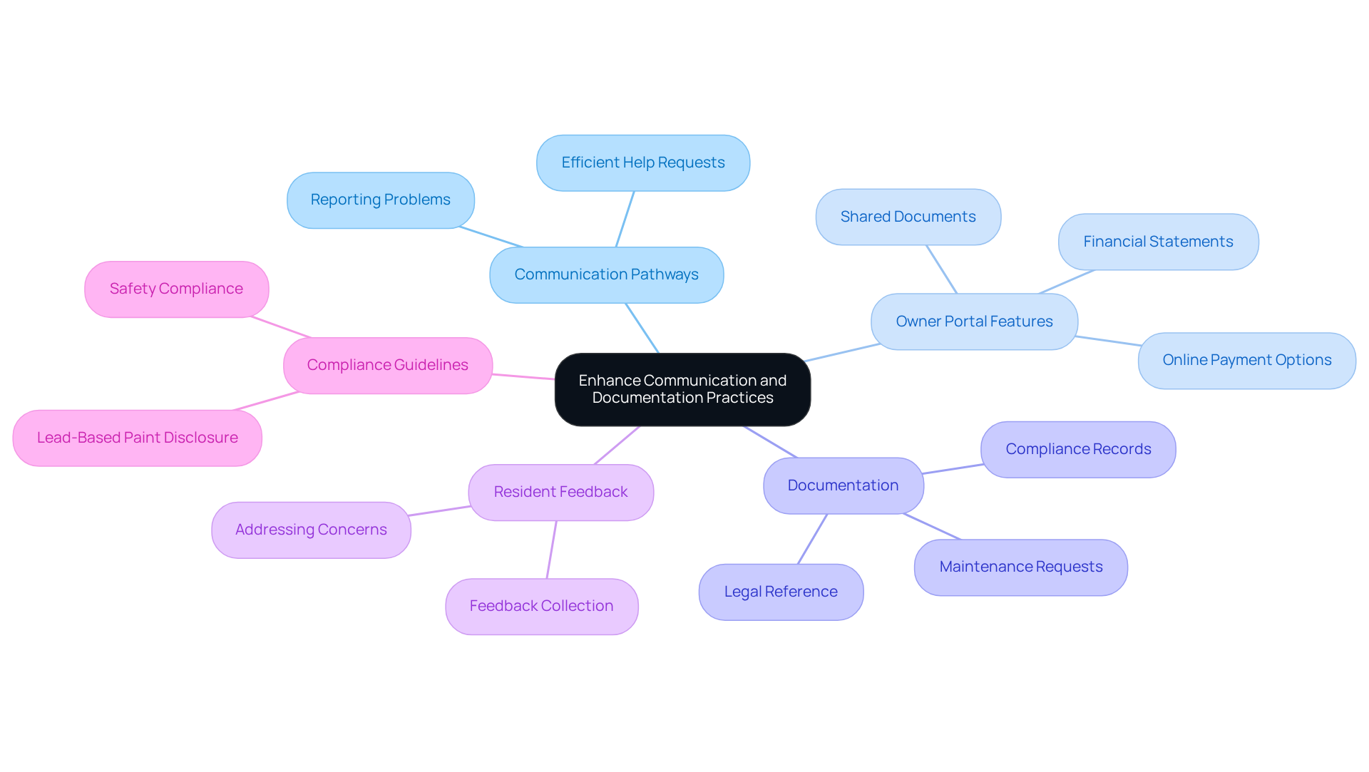 Start at the center with the main theme, then explore each branch to see specific strategies and their benefits. Each color represents a different area of focus, helping you understand how they all contribute to better property management.