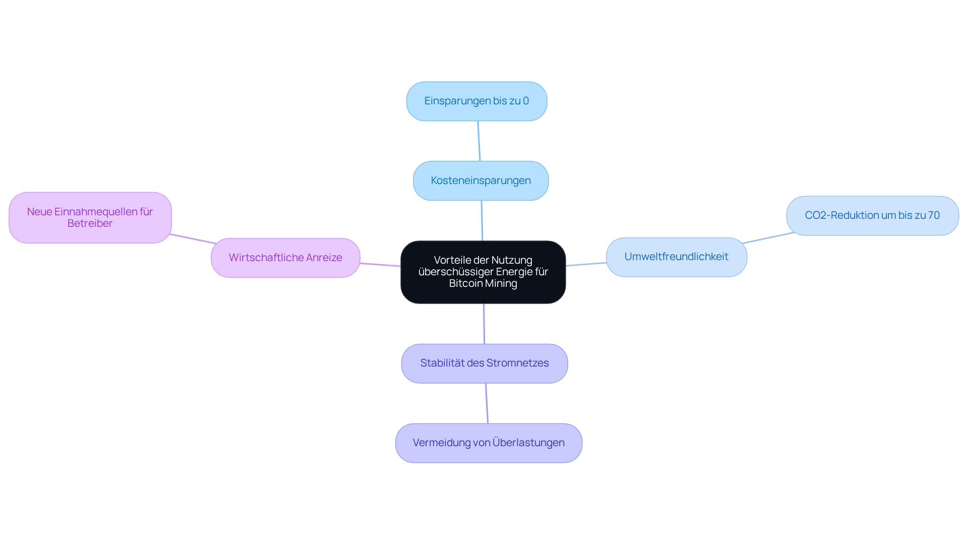 Der zentrale Knoten zeigt das Hauptthema, und die Äste repräsentieren die wichtigsten Vorteile. Die Unteräste bieten zusätzliche Informationen zu jedem Vorteil, sodass Sie die Vorteile und ihre Auswirkungen ganz einfach erkennen können.