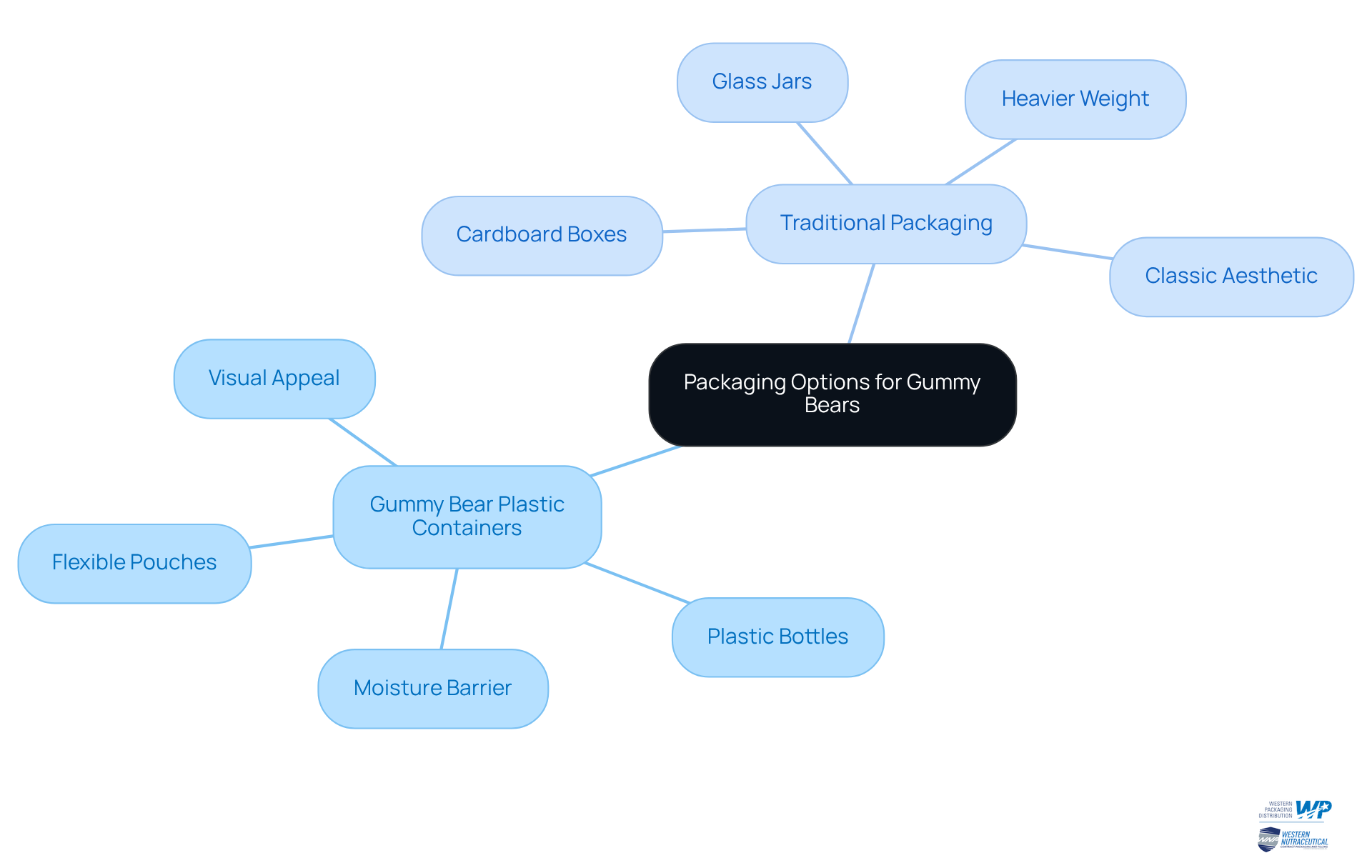 This mindmap illustrates the various packaging methods for gummy bears. The central idea connects to two main categories, which are further broken down into specific features for each type. Explore the branches to see how they compare!