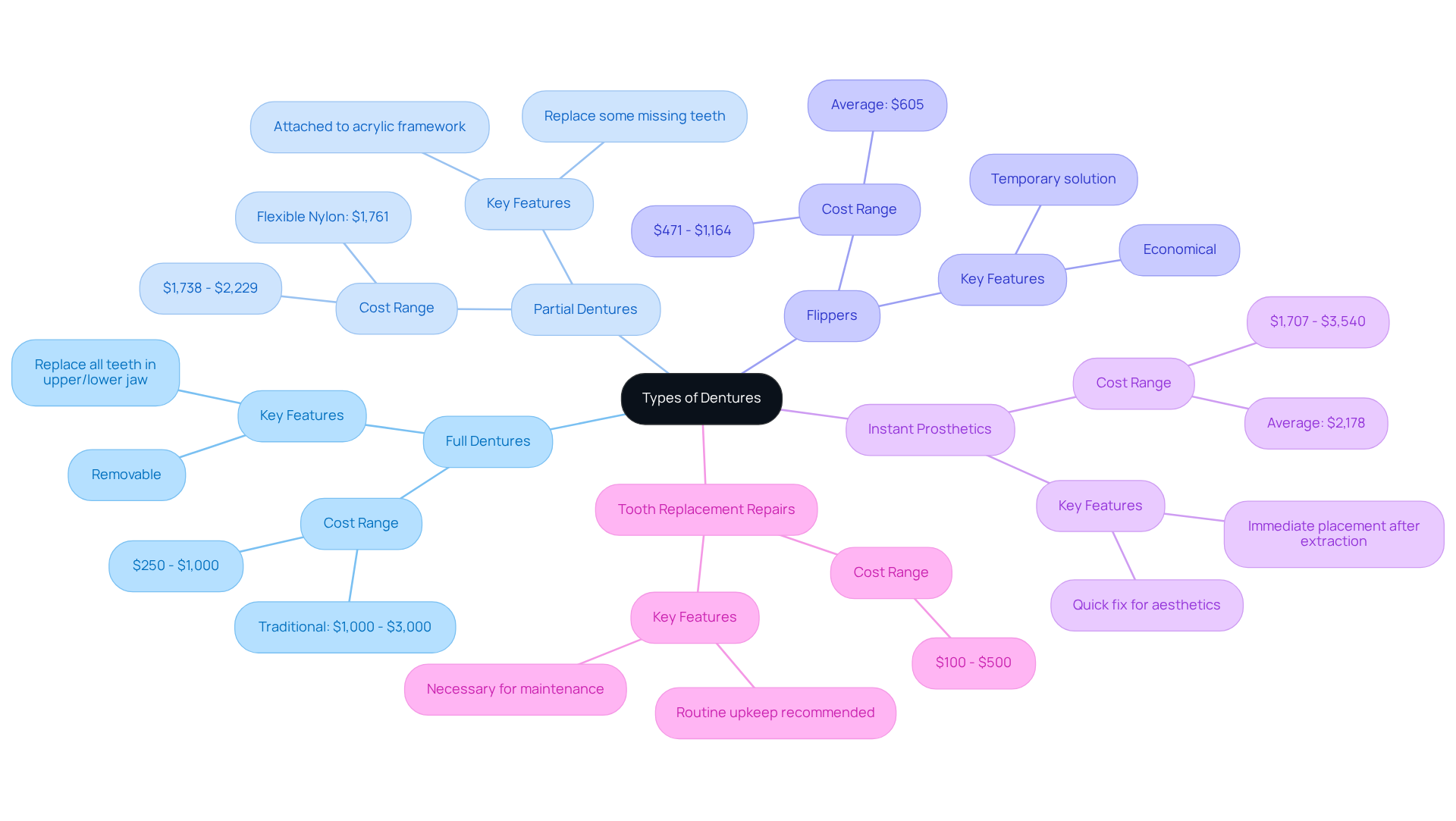 Each branch represents a type of denture, with sub-branches showing their cost ranges and other important details. This helps you quickly see your options and understand what they might cost.