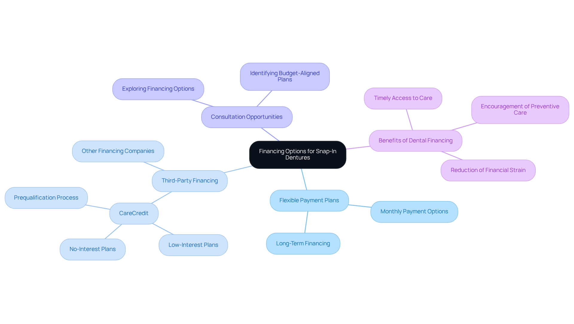 The central node represents the main topic of financing options. Branches show different aspects like types of plans and companies that can help, making it easier to visualize how to manage costs for dental care.