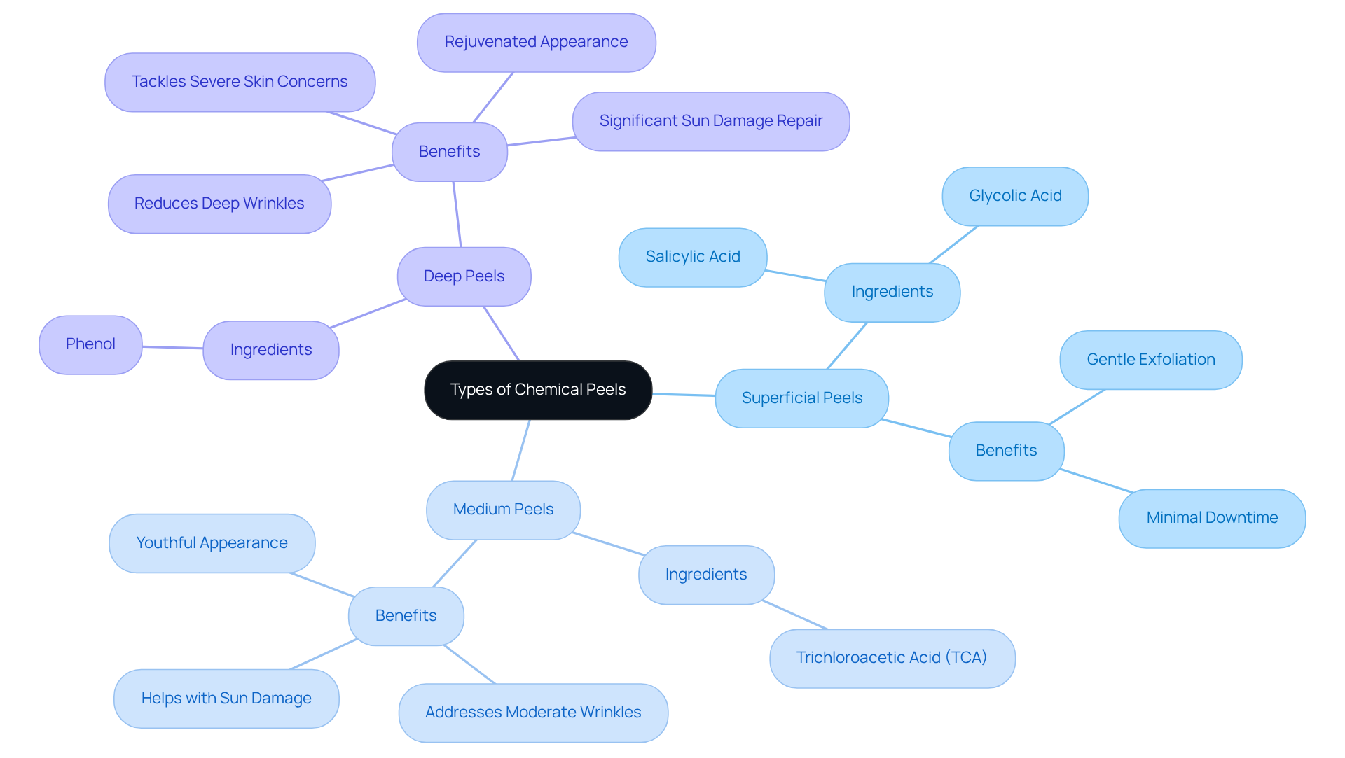 This mindmap starts with the main topic of chemical peels at the center. Each branch represents a different type of peel, and the sub-branches show the ingredients and benefits. Follow the branches to understand how each peel works and what it can do for your skin. This mindmap starts with the main topic of chemical peels at the center. Each branch represents a different type of peel, and the sub-branches show the ingredients and benefits. Follow the branches to understand how each peel works and what it can do for your skin.