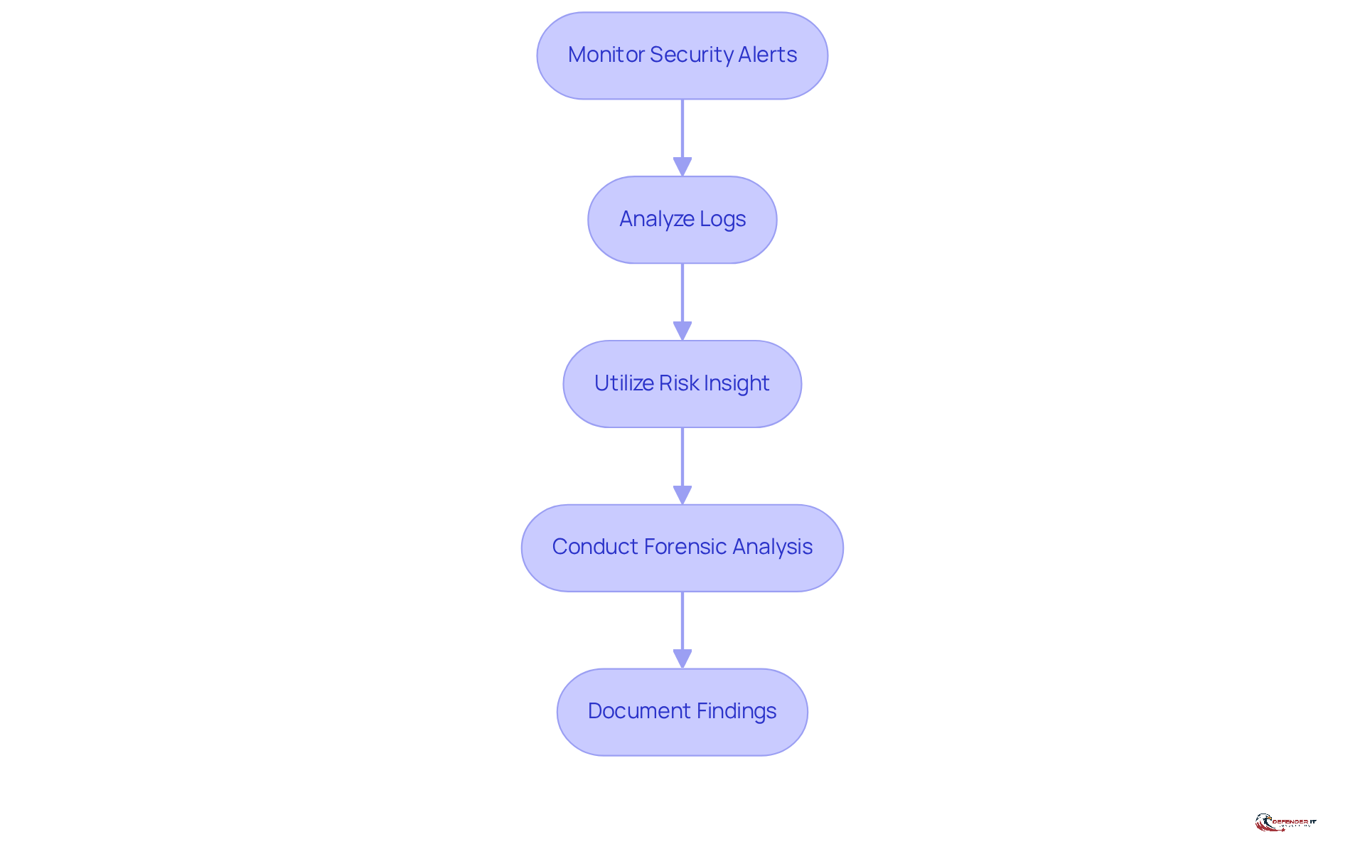 Each box represents a crucial step in the security incident detection process. Follow the arrows to see how each step leads to the next, helping organizations improve their response to security threats. Each box represents a crucial step in the security incident detection process. Follow the arrows to see how each step leads to the next, helping organizations improve their response to security threats.