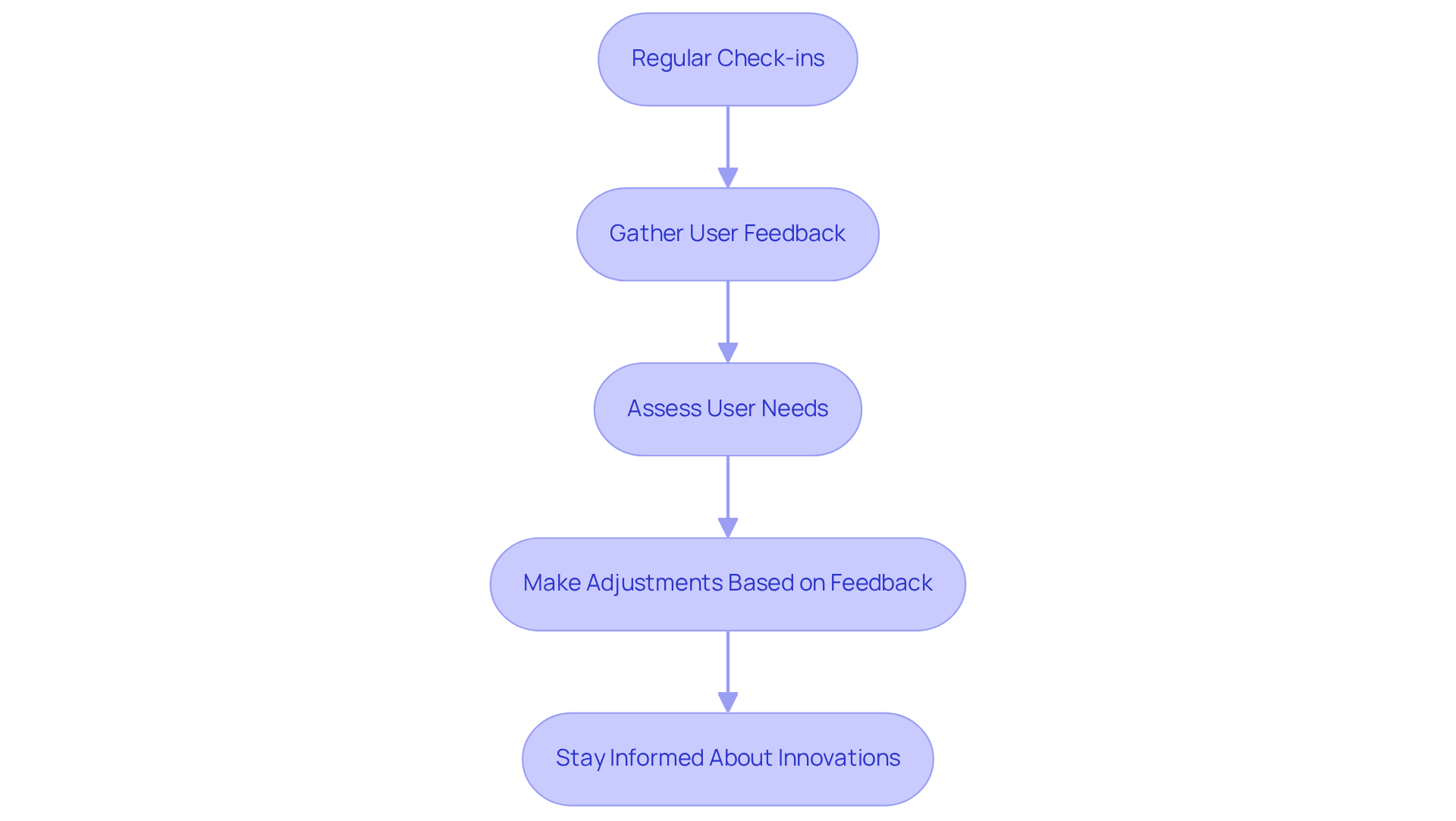 Each box represents a step in the process. Follow the arrows to see how caregivers can ensure smart home systems are effectively meeting the needs of users.