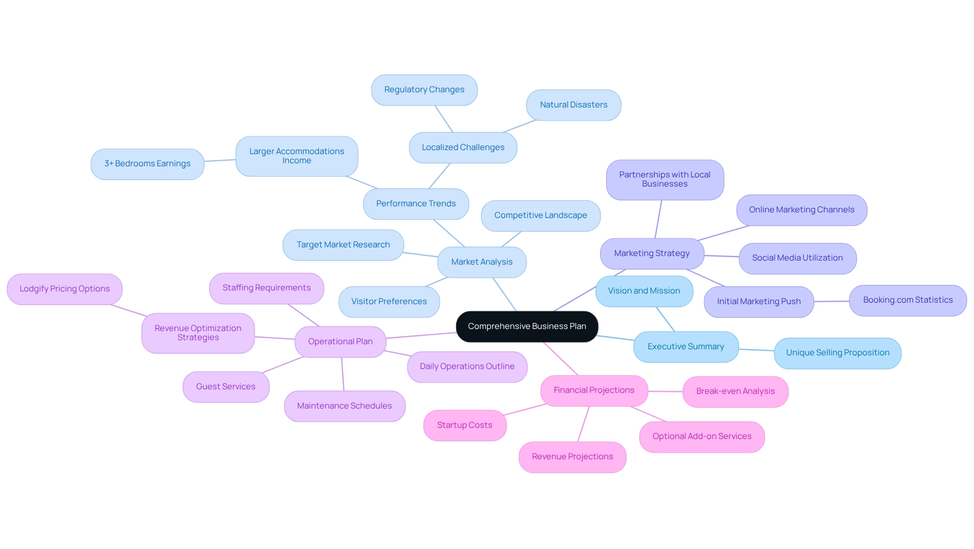 The center represents the overall plan, and each branch highlights a key component of the business strategy. Follow the branches to see the essential details within each section.