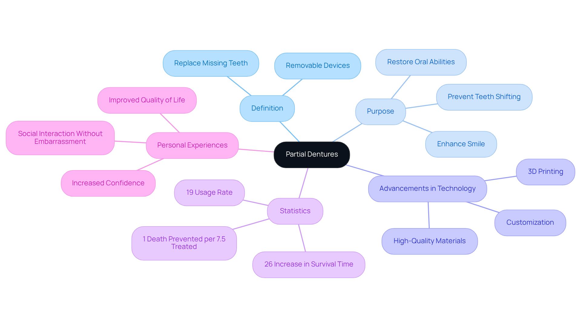 The central node represents partial dentures, and each branch explores different aspects like their definition, purpose, and advancements. Follow the branches to see how each point contributes to understanding the importance of these dental devices.