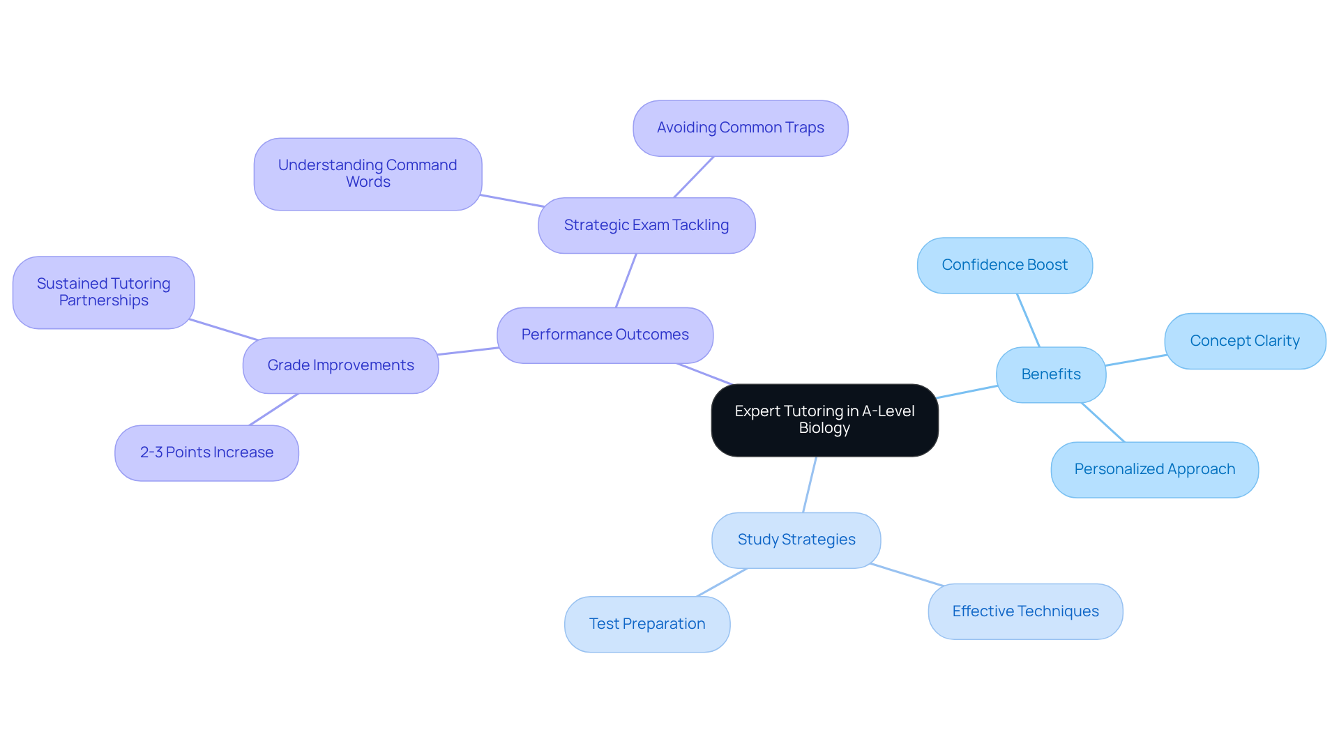 The central node represents expert tutoring, with branches showing the benefits, strategies, and outcomes of personalized tutoring. Each branch highlights how these elements contribute to mastering A-Level Biology.