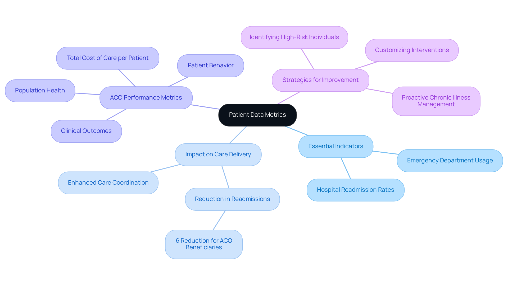 The central node represents the main topic, while branches show key indicators and their effects on care delivery. Each color-coded branch helps you understand how different metrics contribute to improving patient outcomes. The central node represents the main topic, while branches show key indicators and their effects on care delivery. Each color-coded branch helps you understand how different metrics contribute to improving patient outcomes.