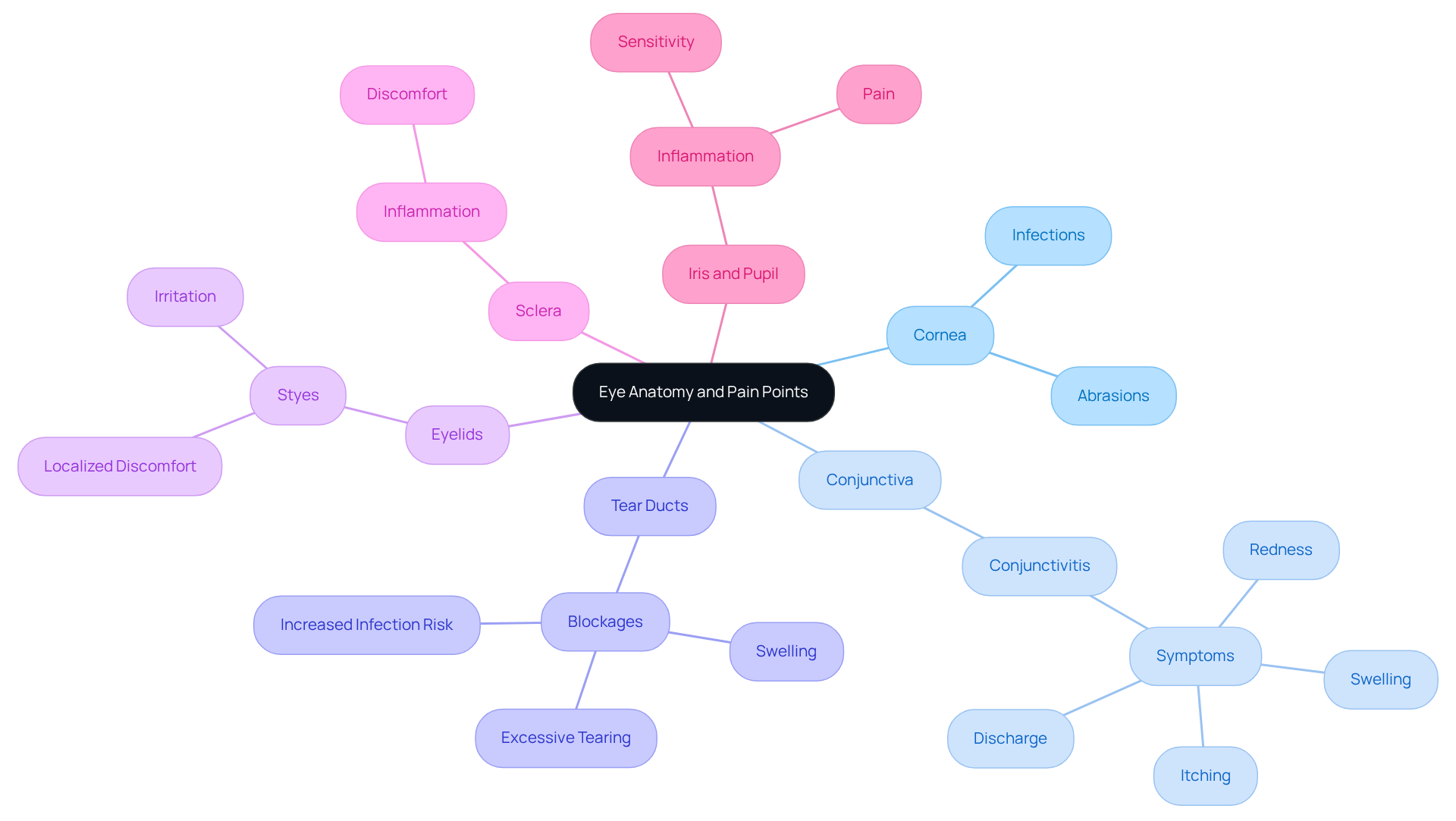 This mindmap helps you visualize the different parts of the eye and the discomforts that can arise from them. Each branch represents a part of the eye, and the sub-branches explain the specific issues related to that part. The more you know about these structures, the better you can communicate your symptoms to a healthcare provider. This mindmap helps you visualize the different parts of the eye and the discomforts that can arise from them. Each branch represents a part of the eye, and the sub-branches explain the specific issues related to that part. The more you know about these structures, the better you can communicate your symptoms to a healthcare provider.