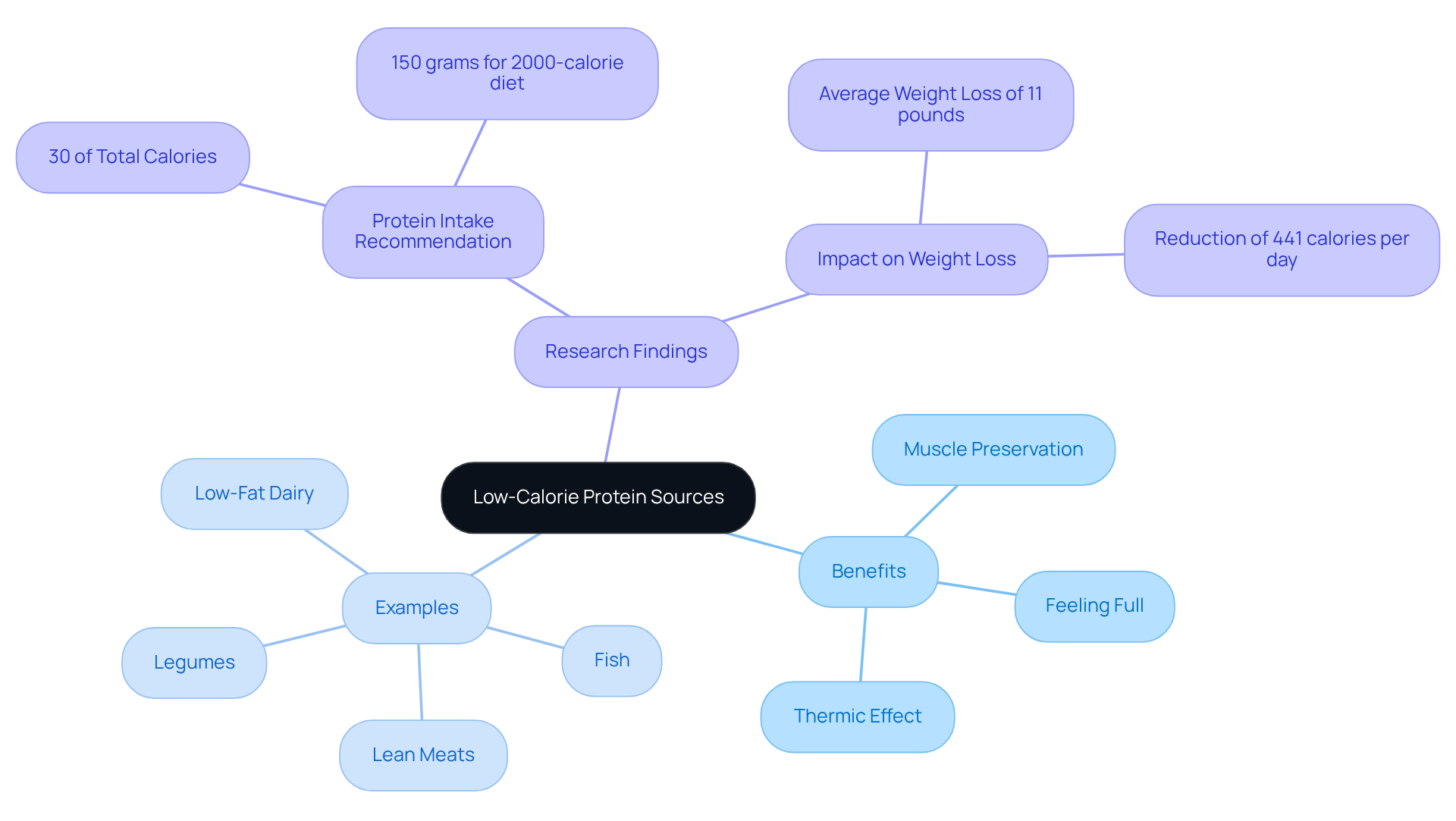 The central node represents the main topic of low-calorie protein sources. Each branch shows different aspects: benefits of protein, examples of low-calorie sources, and key research findings. This layout helps you see how everything connects and supports your weight loss journey.