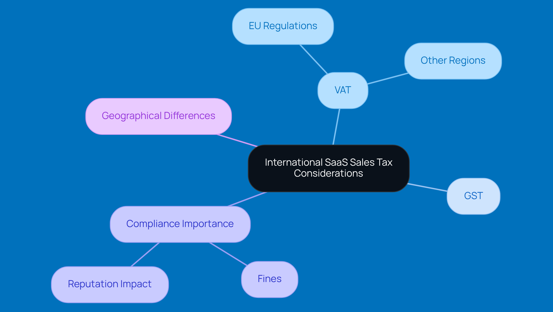 Start at the center with the main topic, then explore the branches to see different tax types and their implications for your business. Each branch represents a key area of consideration. Start at the center with the main topic, then explore the branches to see different tax types and their implications for your business. Each branch represents a key area of consideration.