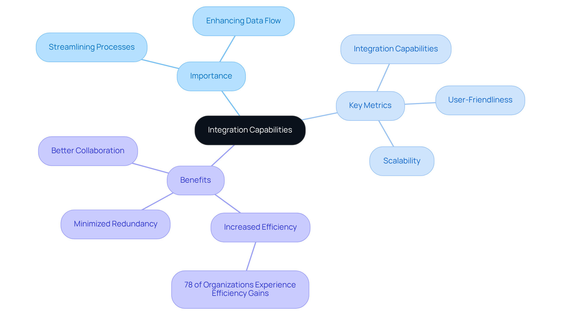 The center shows the main idea of integration capabilities, with branches leading to important metrics and benefits. Each branch helps you understand how these elements contribute to effective legal workflow.