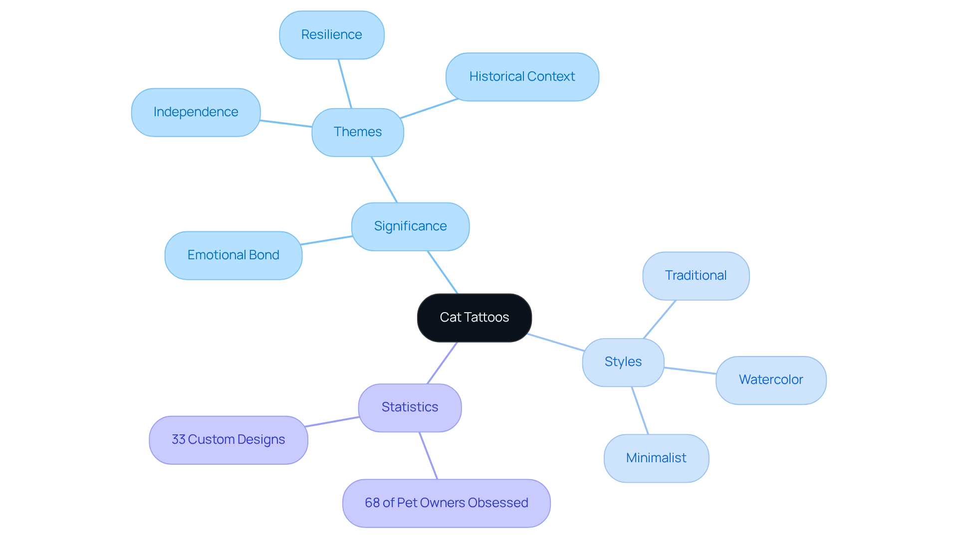 The center represents the main concept of cat tattoos. Each branch explores different aspects: styles show the variety of designs, significance reveals the emotional depth, and statistics provide interesting data about pet ownership. Follow the branches to understand the multifaceted nature of this body art.