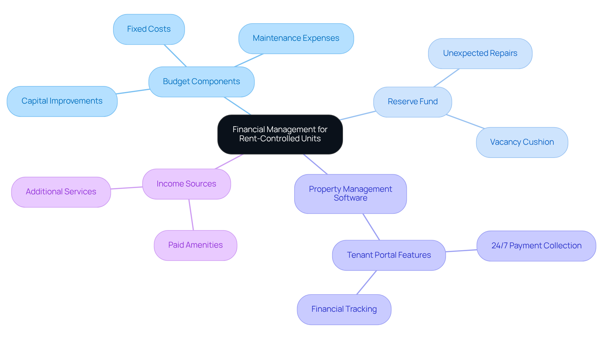 Start at the center with the main topic, then explore each branch to see the different aspects of financial management, including budgeting components and strategies for success. Start at the center with the main topic, then explore each branch to see the different aspects of financial management, including budgeting components and strategies for success.