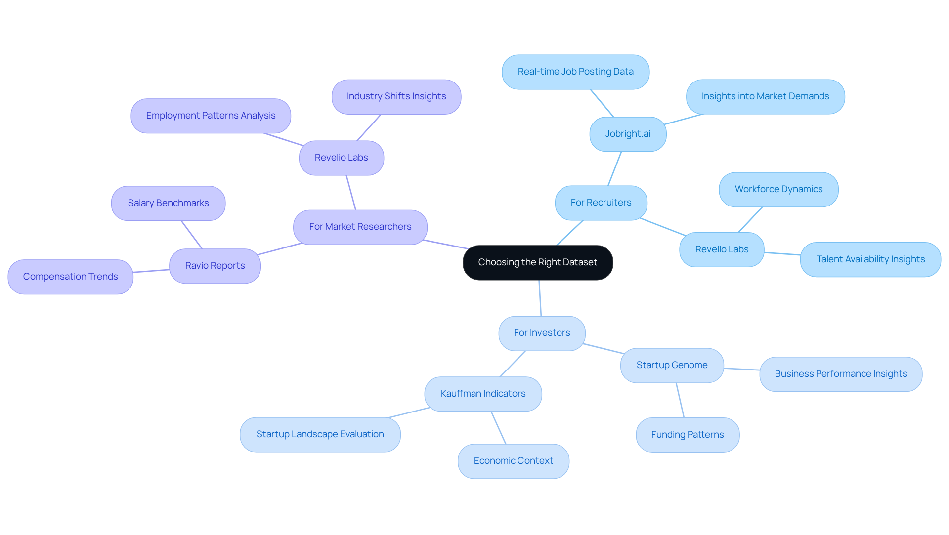 The center represents the main theme, while the branches show tailored datasets for different user needs. You can explore each branch to see how each dataset meets the specific objectives of recruiters, investors, or market researchers.